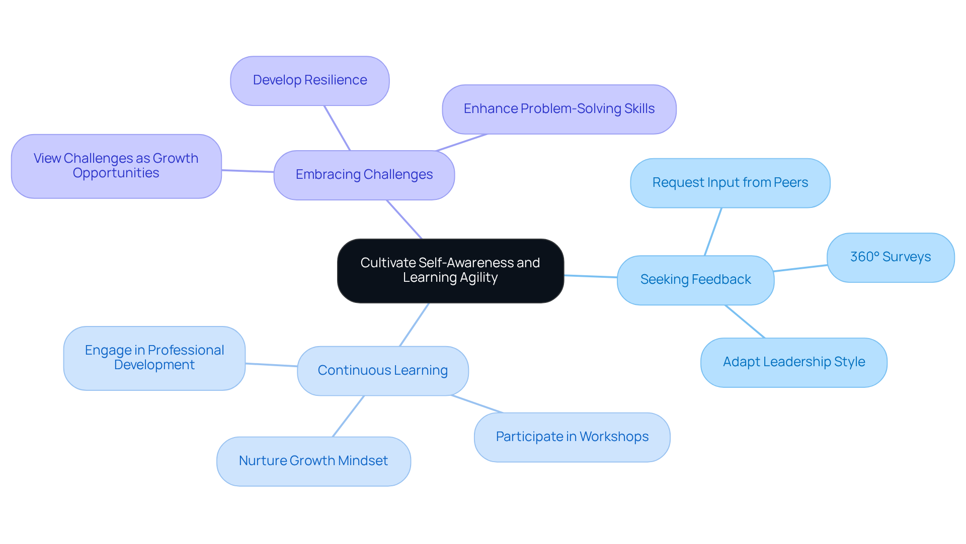 The central idea is about enhancing leadership through self-awareness and learning agility. Each branch represents a key practice that supports this idea, with further details on how to implement these practices effectively. Follow the branches to explore how each aspect contributes to becoming a more effective leader.