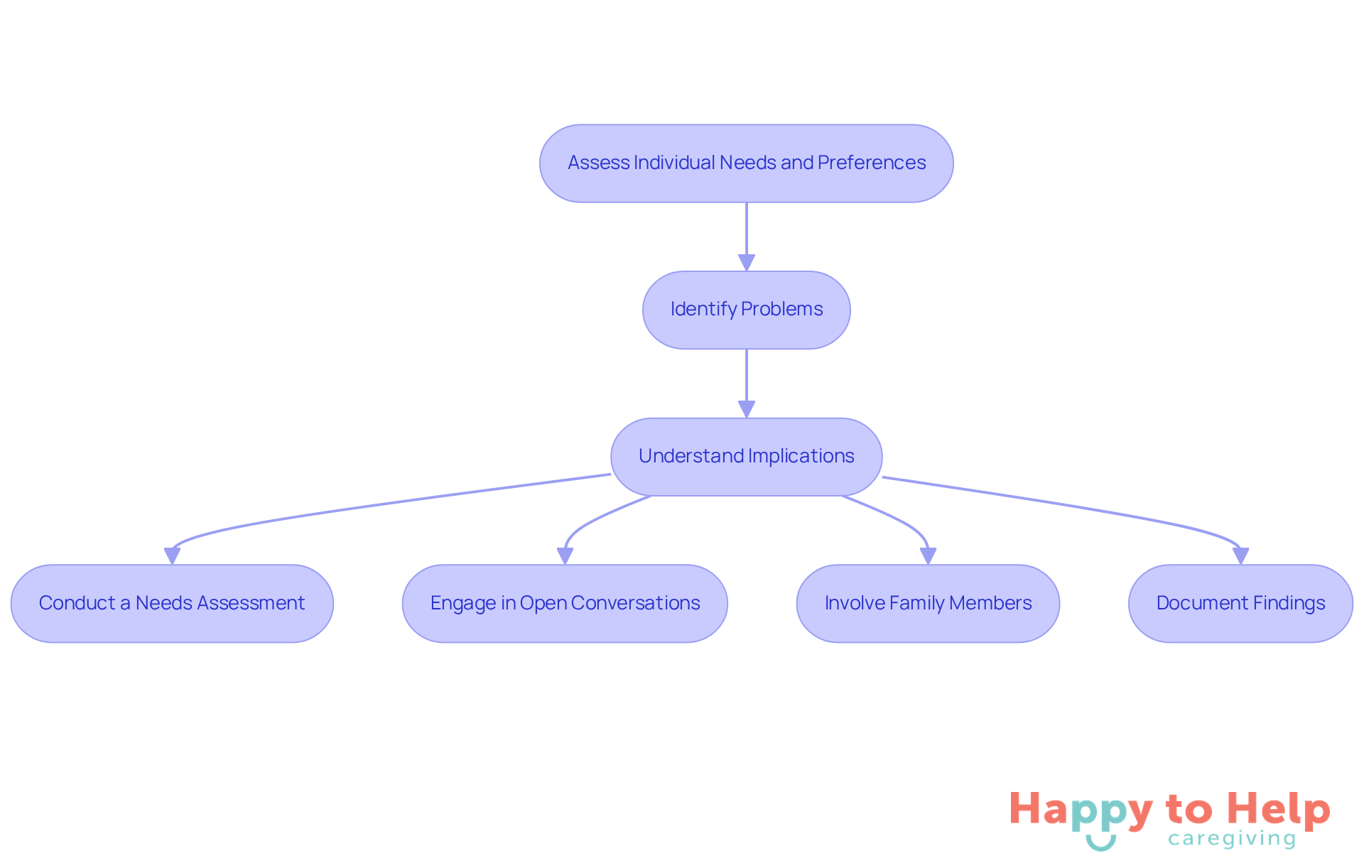 Follow the arrows to see how to assess the needs of elderly individuals. Each step builds on the previous one, guiding caregivers through identifying problems, understanding implications, and taking actionable steps.