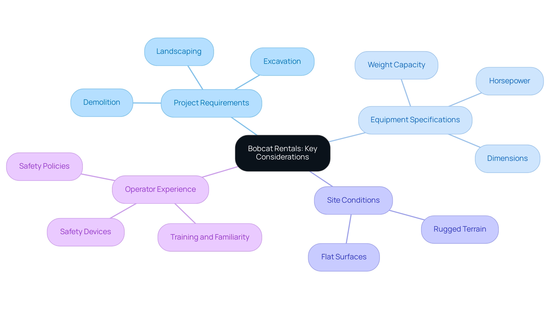 The central node represents the overall considerations for rentals, with branches showing the four key factors and their respective details.