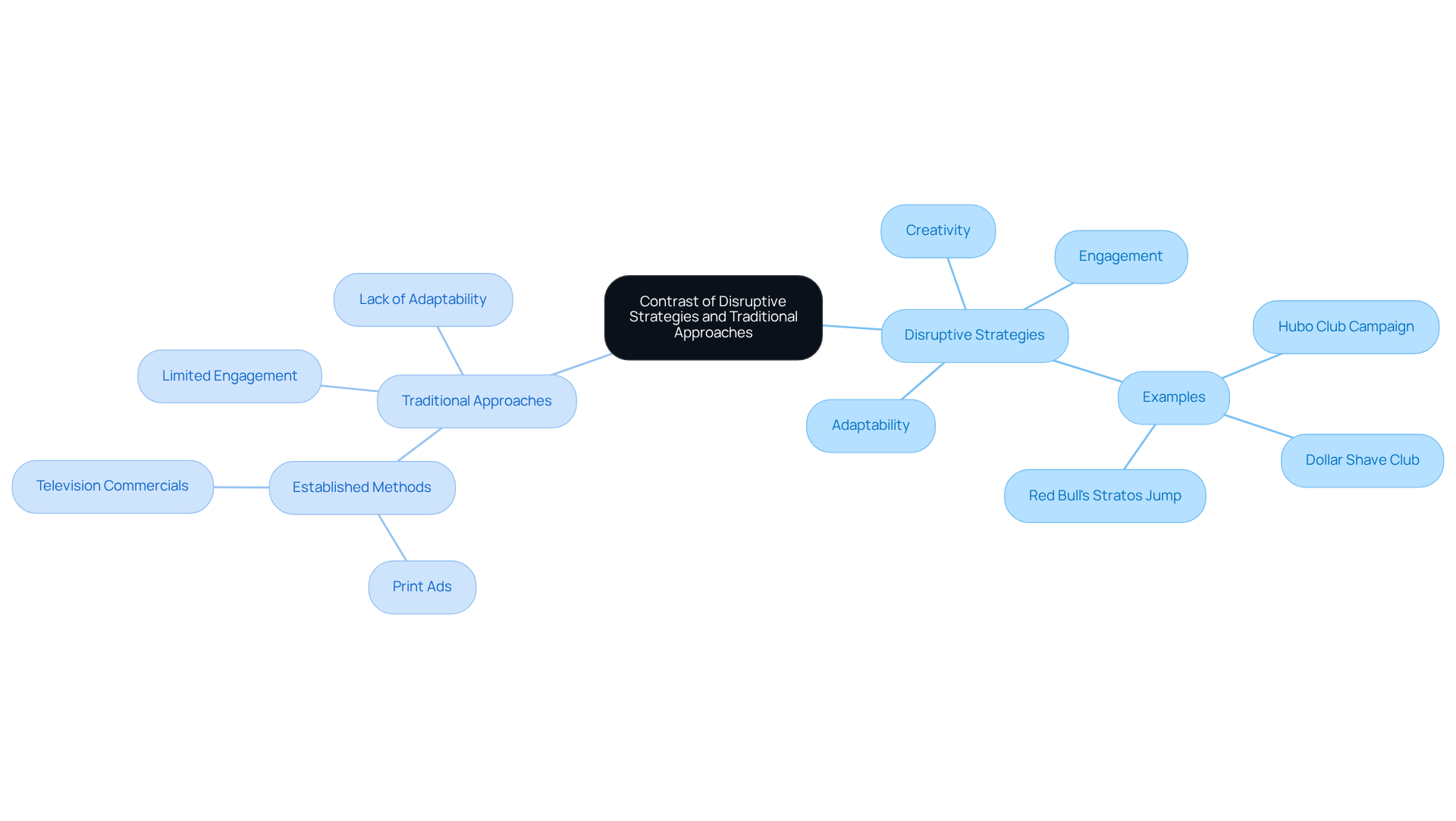 The central node represents the main topic, while the branches show the key differences between disruptive and traditional marketing strategies. Each sub-branch provides specific characteristics or examples, helping you understand how these approaches compare.