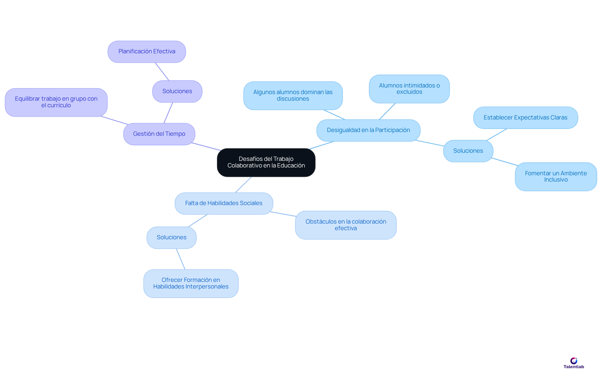 El nodo central representa el tema general, mientras que las ramas muestran los desafíos específicos. Las sub-ramas indican las soluciones sugeridas para cada desafío, ayudando a visualizar cómo se pueden abordar los problemas en el trabajo colaborativo.