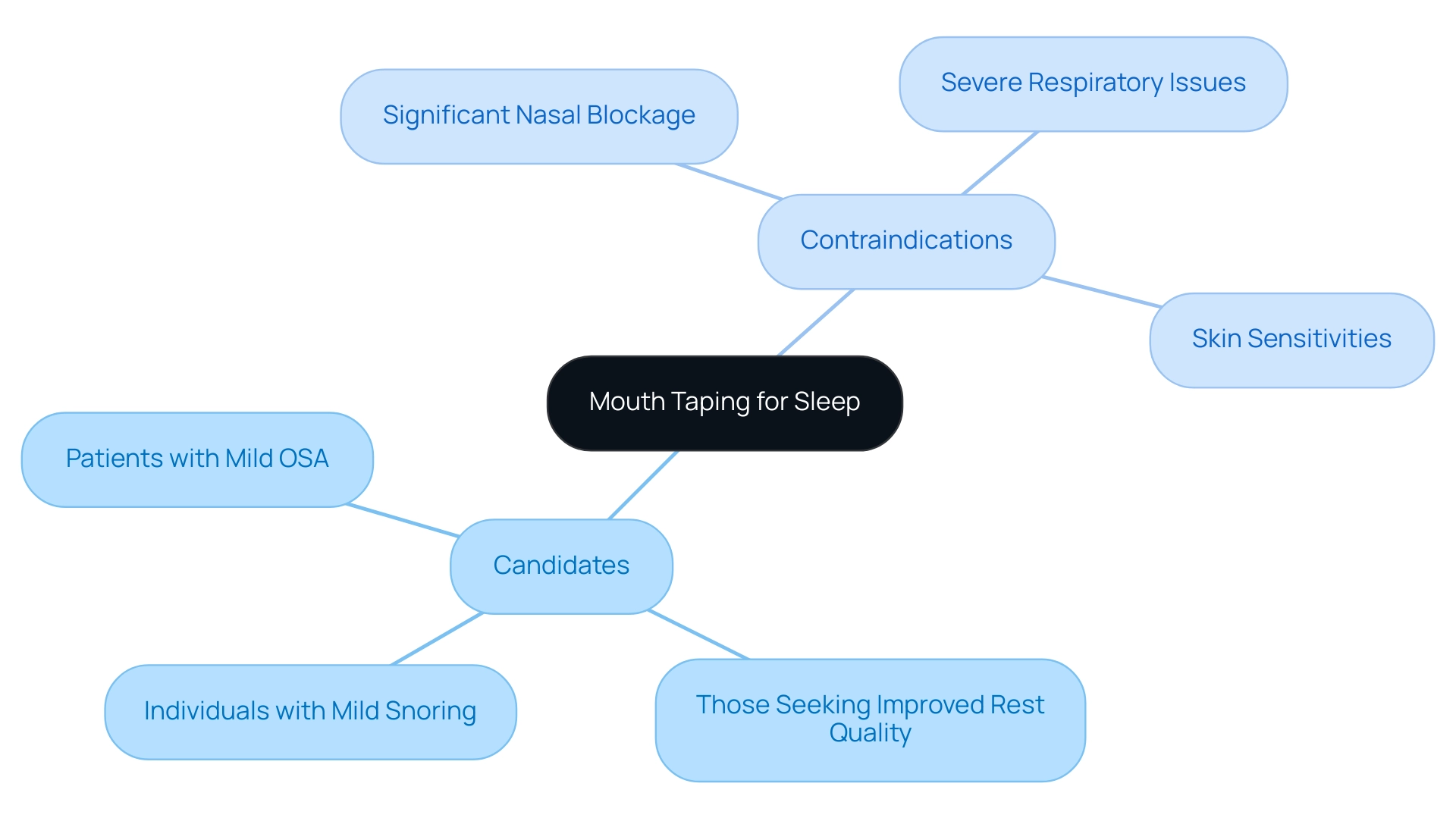 Green nodes represent candidates for mouth taping, while red nodes indicate contraindications.