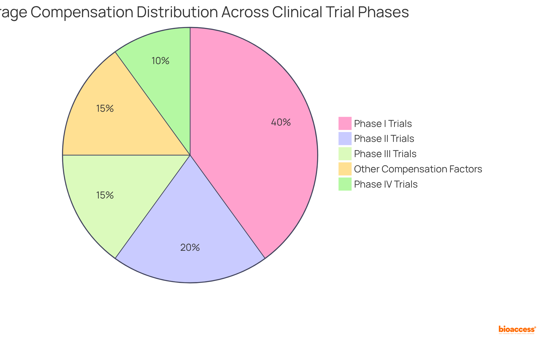 Each slice of the pie shows the average compensation for each trial phase — larger slices mean higher compensation. The chart also highlights how much each phase typically pays, helping you understand the financial landscape of participating in clinical studies.