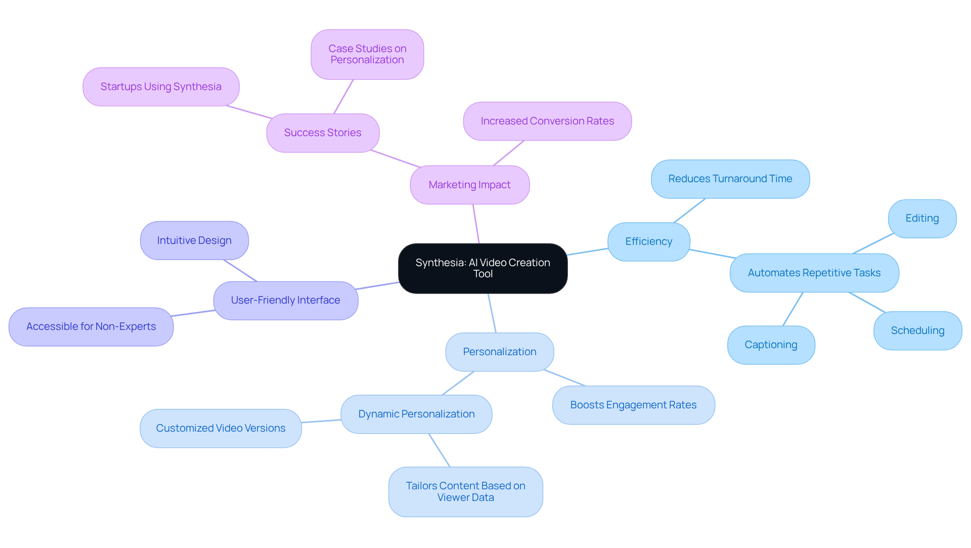 The central node represents Synthesia, and the branches show its key benefits and features. Each sub-branch provides more detail on how these aspects contribute to effective marketing strategies. The central node represents Synthesia, and the branches show its key benefits and features. Each sub-branch provides more detail on how these aspects contribute to effective marketing strategies.