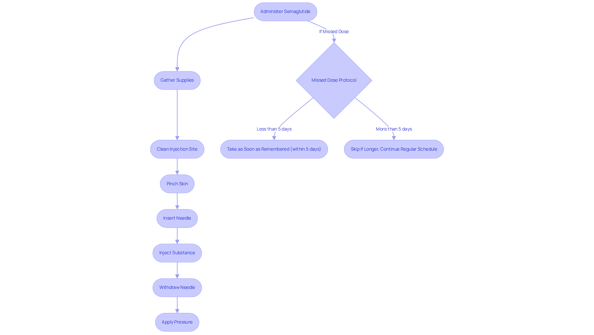 This flowchart guides you through the steps of administering semaglutide injections and what to do if you miss a dose. Follow the arrows to ensure you complete each step correctly, and refer to the missed dose section for clear instructions on how to proceed.
