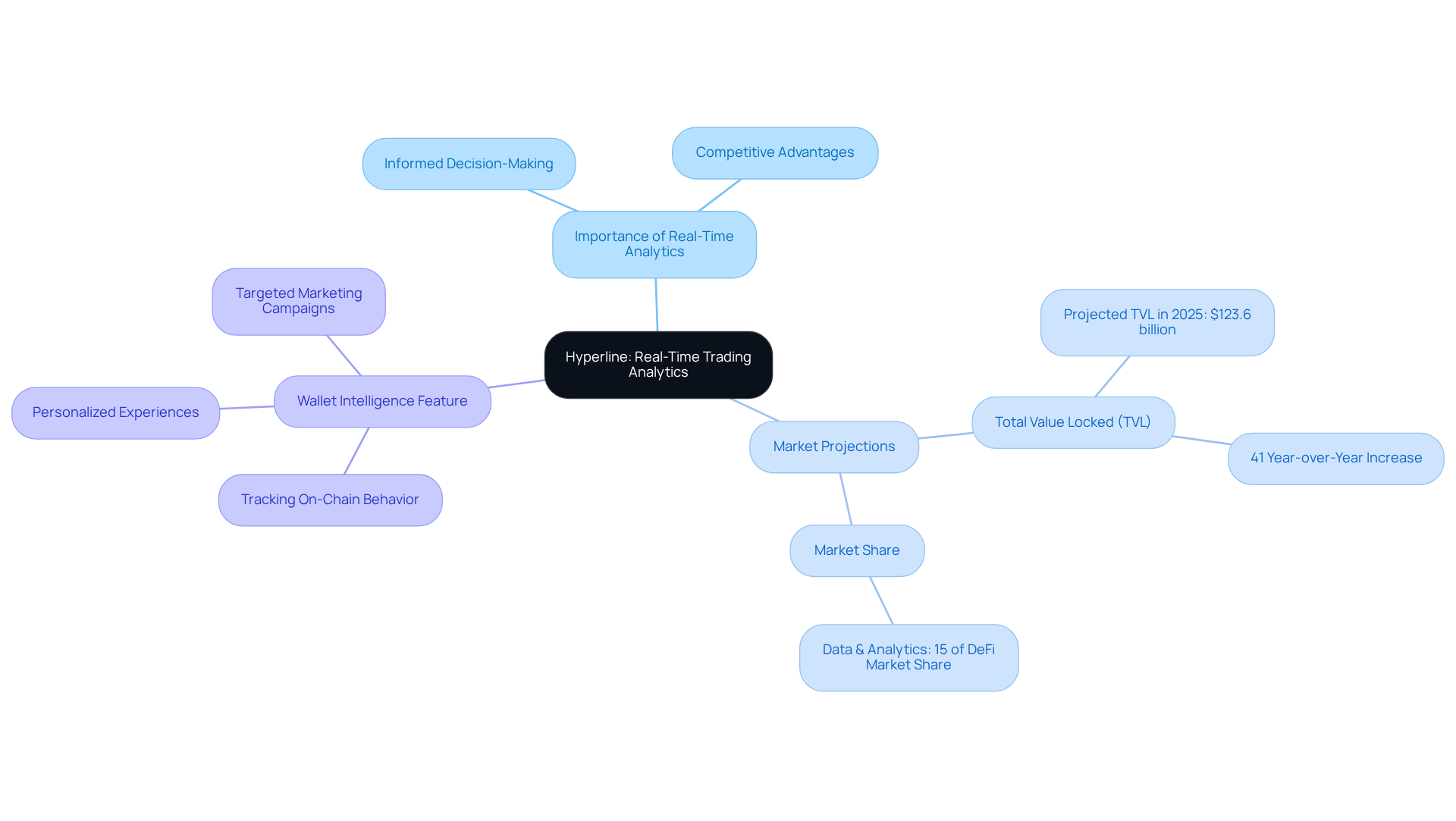 The central node represents Hyperline's analytics platform. Each branch highlights a key theme, showing how they relate to the overall importance of real-time data in trading decisions.