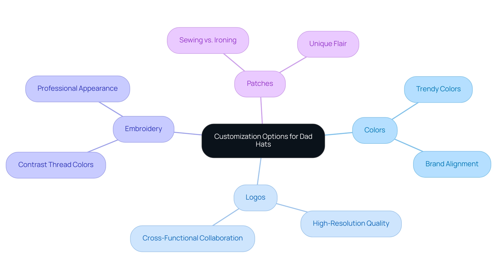 The central node represents the main theme, with branches showing the four key customization options and their respective considerations.