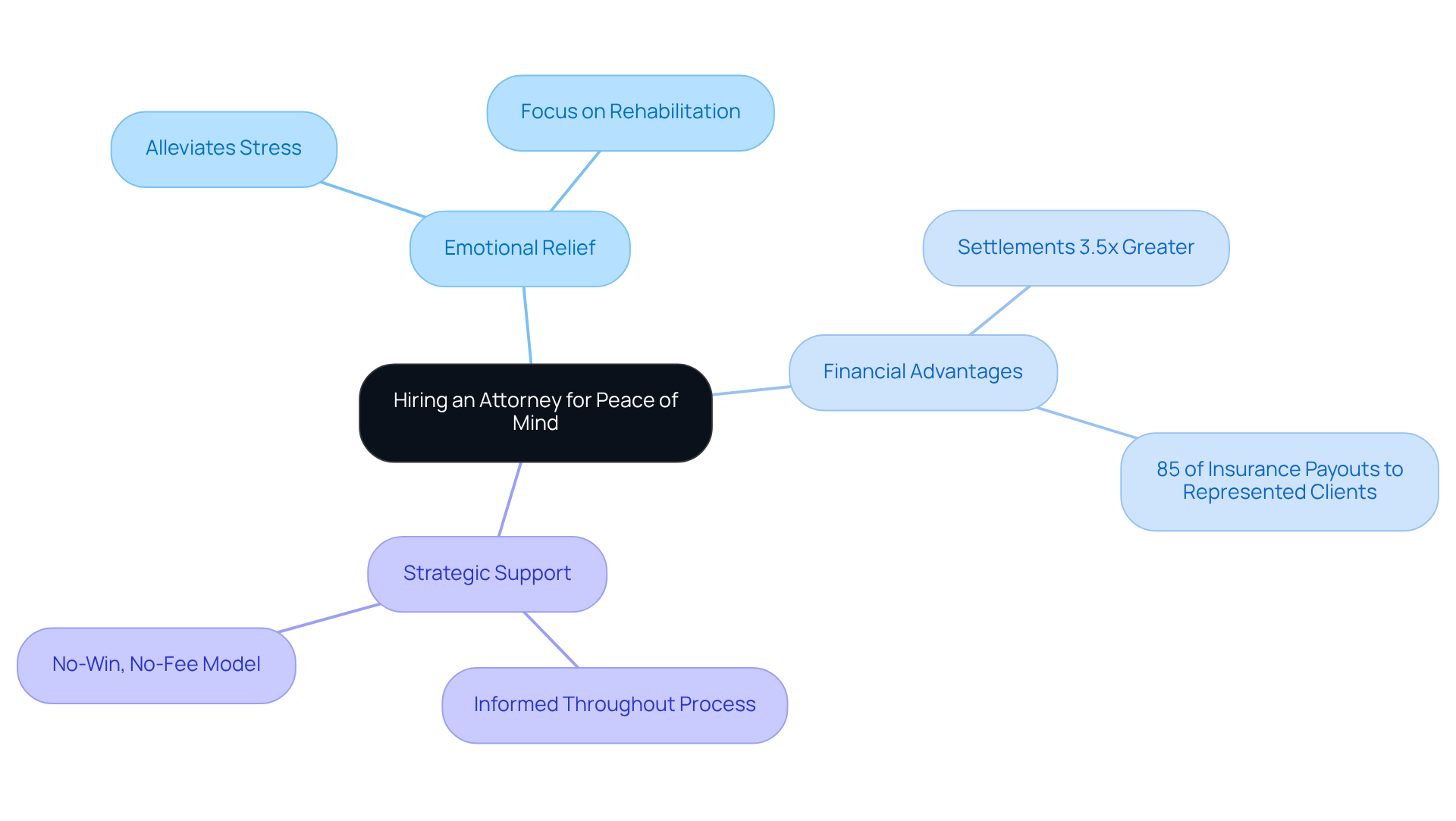 The center shows the main theme of hiring an attorney. Each branch highlights a specific benefit, providing a clear overview of how having legal representation supports your recovery and well-being.