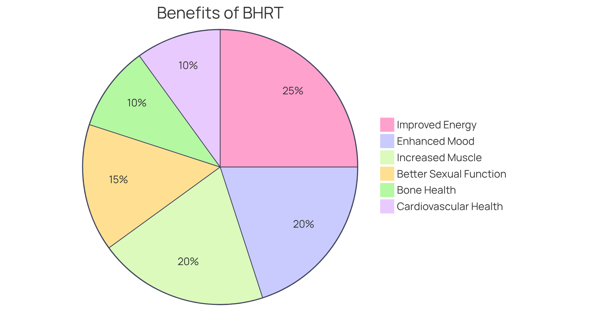 Each slice of the pie shows a different benefit of hormone therapy for men. The bigger the slice, the more significant that benefit is considered in improving men's health. This chart helps you see at a glance how BHRT can enhance various aspects of life as men age.