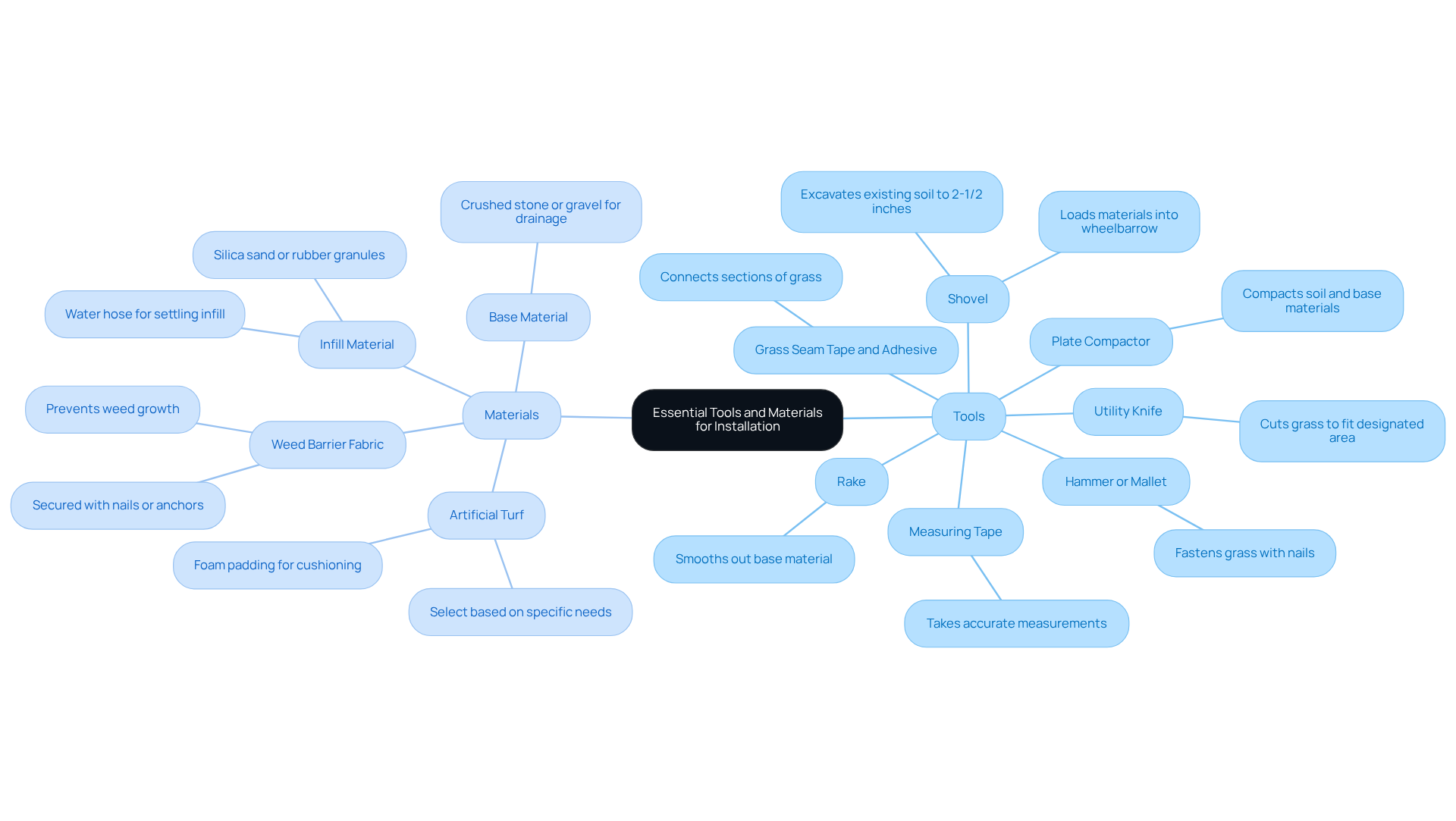 The central node represents the overall topic, while the branches show the different tools and materials needed. Each tool and material is a sub-point that contributes to a successful installation. Follow the branches to see what you need for your project!