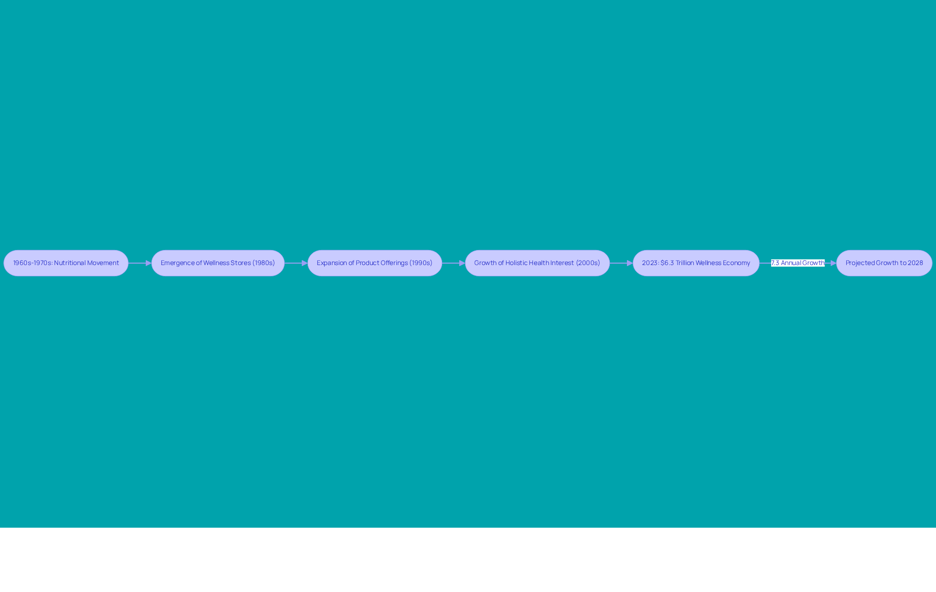 Each box represents a milestone in the evolution of wellness stores, showing how they started, how they've grown, and their current impact on the economy. Follow the arrows to see the progression over the decades.