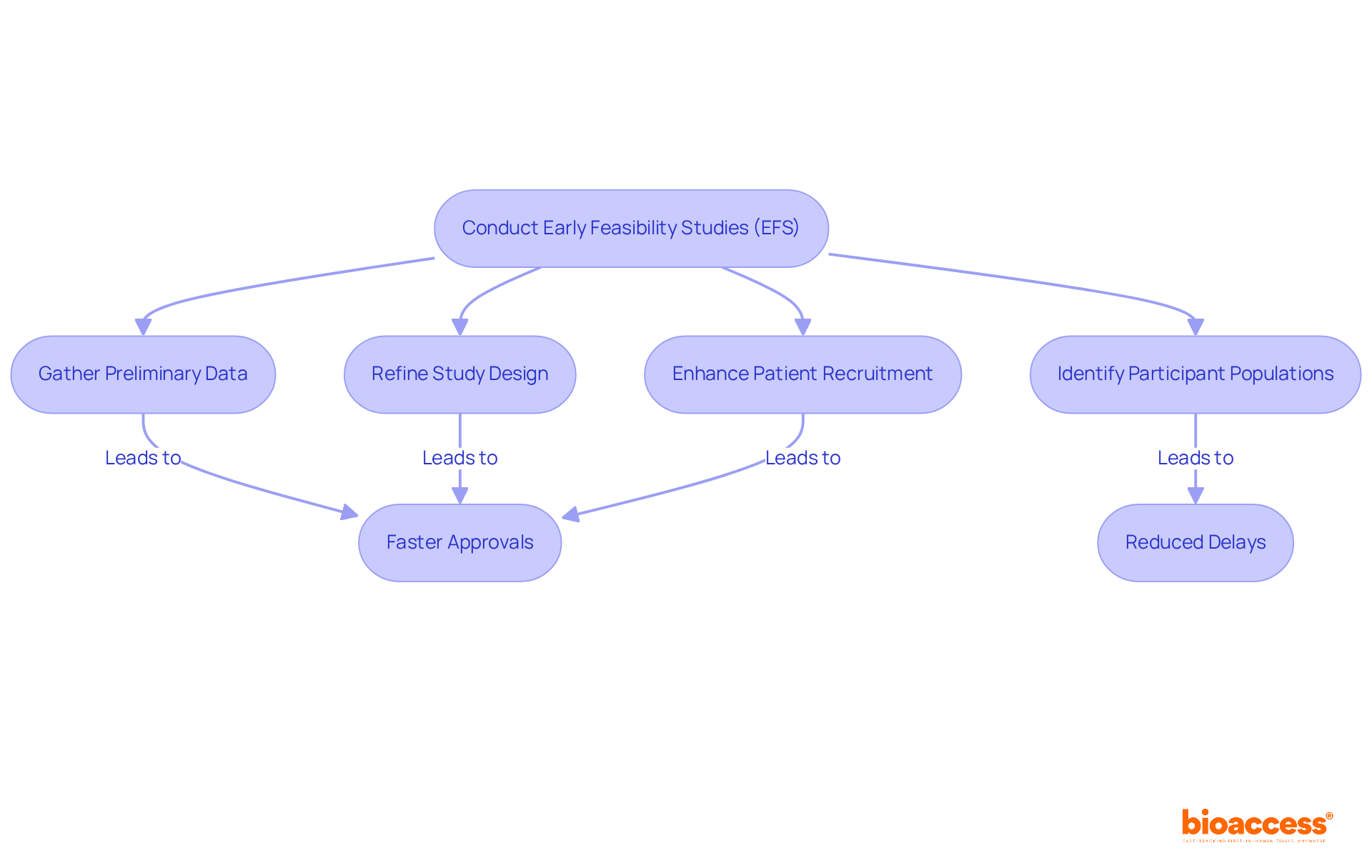 This flowchart shows the steps involved in conducting Early Feasibility Studies. Start with EFS, and follow the arrows to see how it leads to gathering data, refining designs, and improving recruitment. Each step builds on the previous one, showing how proactive measures can lead to faster clinical trial approvals.