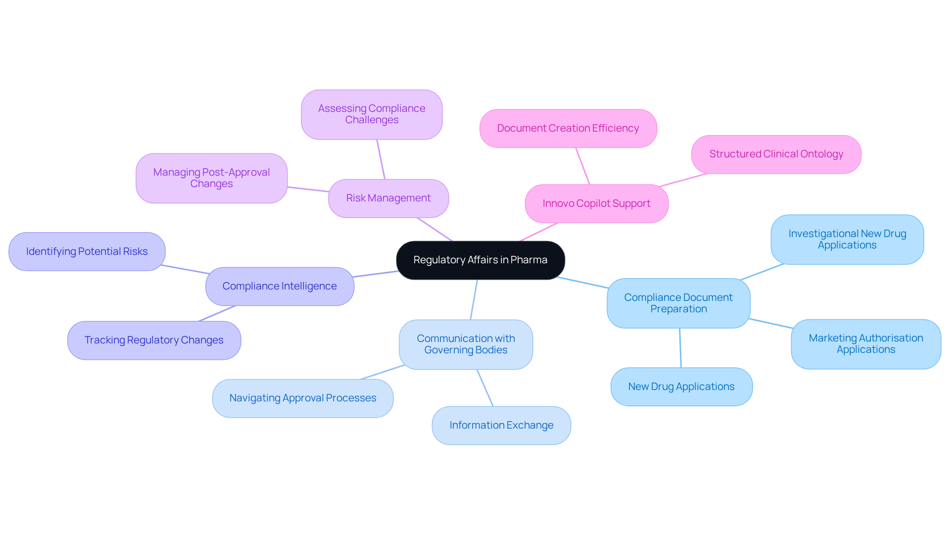 This mindmap starts with the central theme of regulatory affairs in pharma. Each branch represents a major function, and the sub-branches provide more detail about specific tasks. The colors help differentiate between the various roles, making it easier to understand how they connect and contribute to the overall process. This mindmap starts with the central theme of regulatory affairs in pharma. Each branch represents a major function, and the sub-branches provide more detail about specific tasks. The colors help differentiate between the various roles, making it easier to understand how they connect and contribute to the overall process.