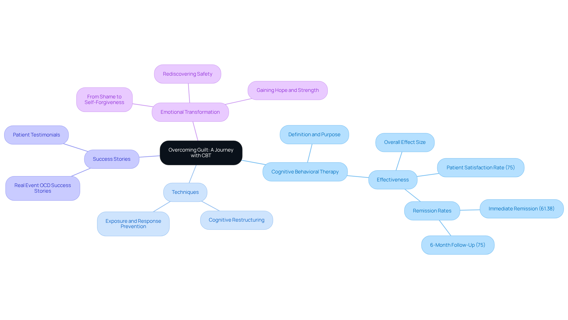 This mindmap illustrates the journey of overcoming guilt through CBT. Start at the center with the main theme, then explore the branches that represent different techniques and success stories. Each branch shows how these elements contribute to the overall process of healing and self-forgiveness. This mindmap illustrates the journey of overcoming guilt through CBT. Start at the center with the main theme, then explore the branches that represent different techniques and success stories. Each branch shows how these elements contribute to the overall process of healing and self-forgiveness.