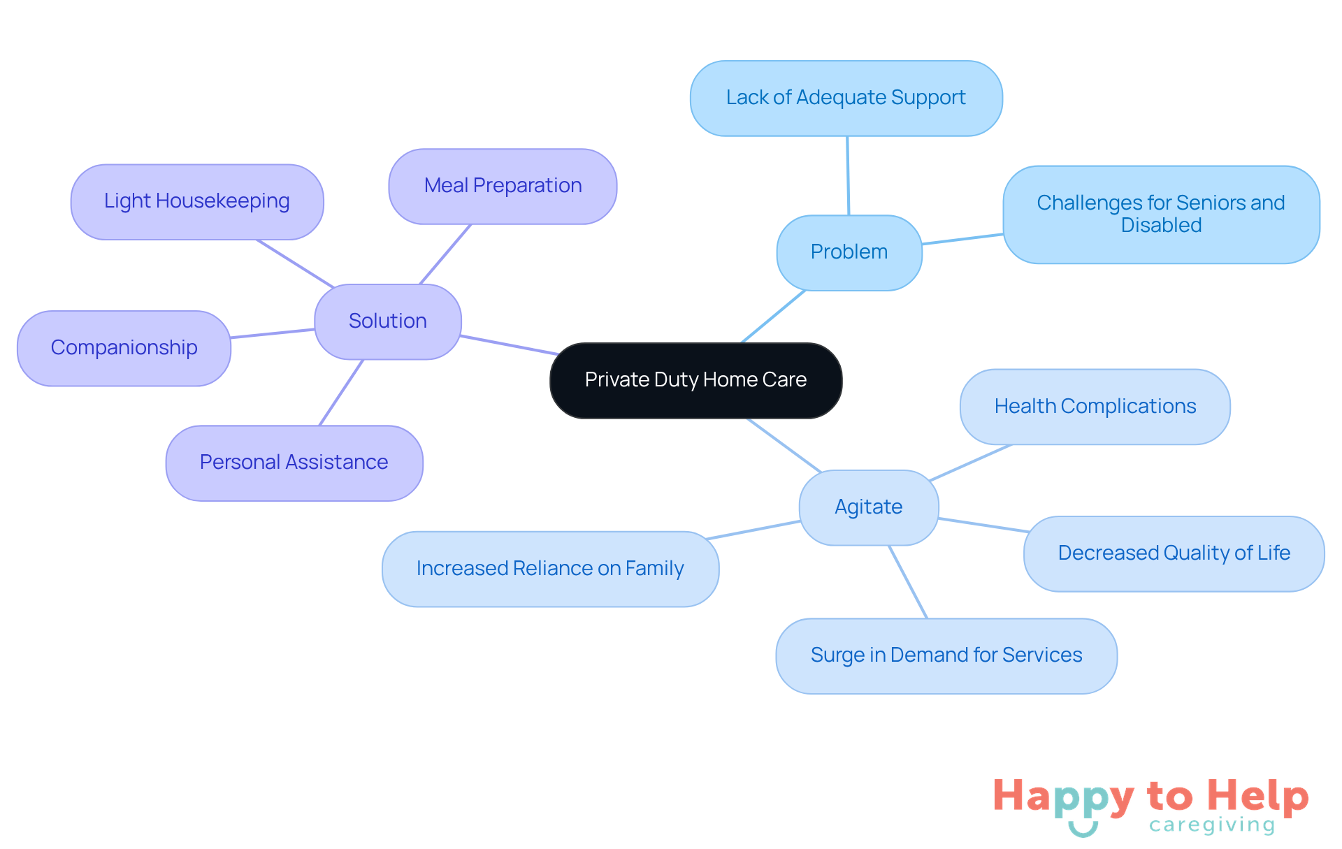 The center represents the main concept of private duty home care. The branches show the problem and its implications, while the solution section details the specific services that help individuals maintain independence.
