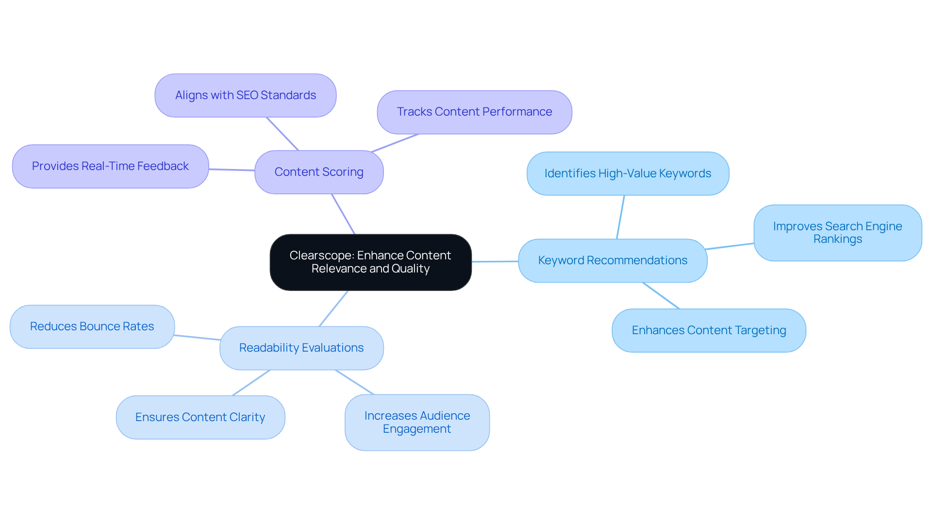 The center represents Clearscope, and the branches show its key features. Each feature helps improve content quality and relevance, making it easier for small businesses to enhance their online presence.