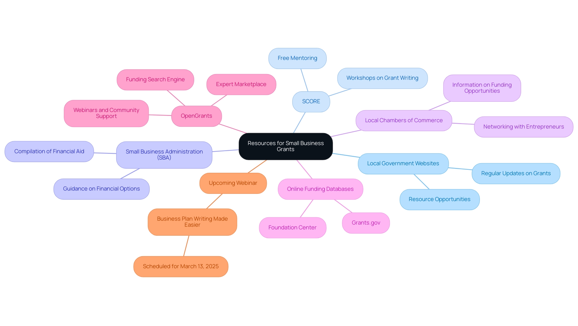 The central node represents the main topic, with branches showing different resources and their specific benefits. The central node represents the main topic, with branches showing different resources and their specific benefits.