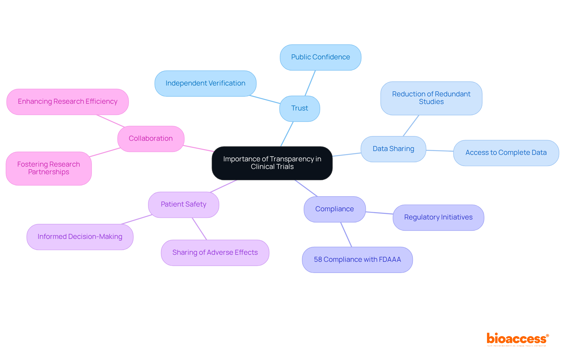 The central idea is transparency in clinical trials, with branches showing how it affects trust, data sharing, compliance, and more. Each branch highlights important points that contribute to understanding the overall significance of transparency.