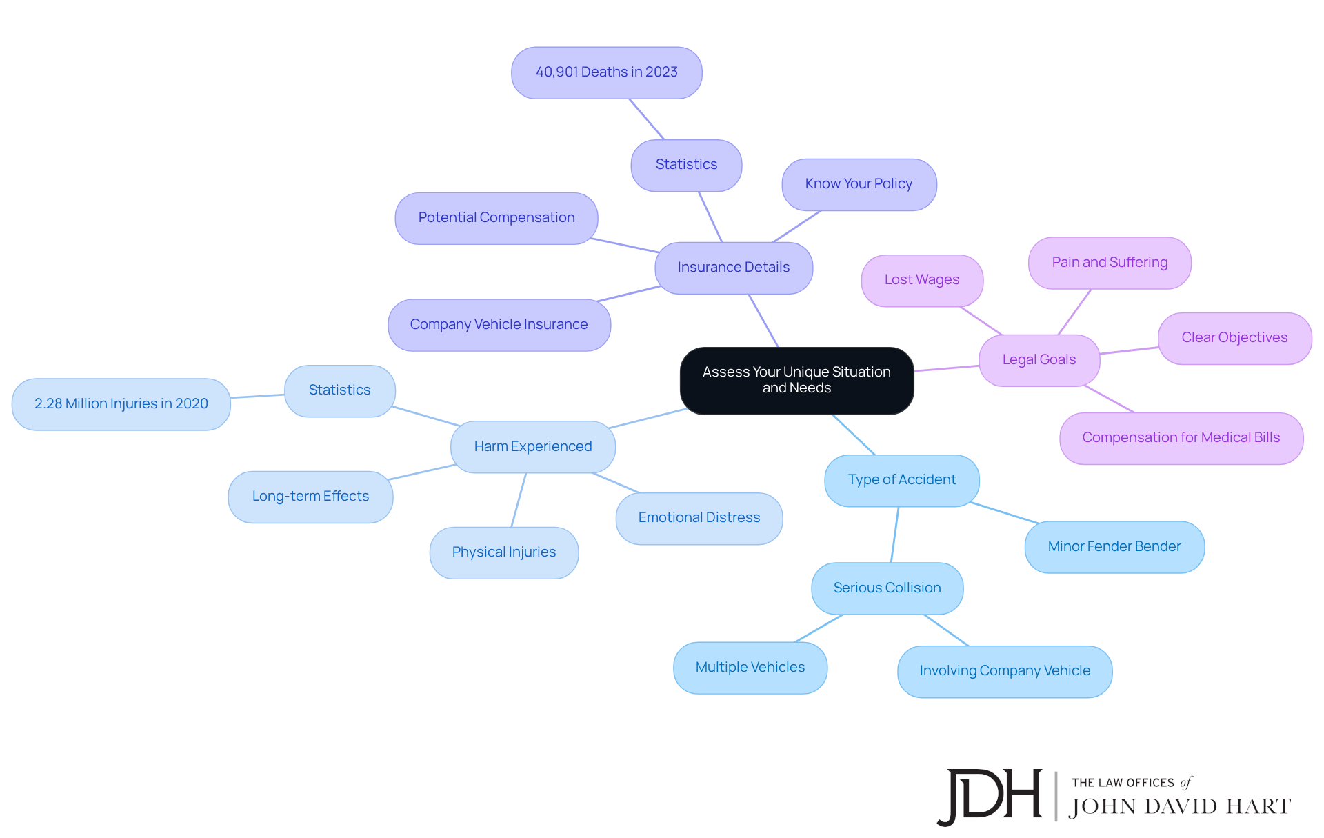 The central node represents the main theme, while the branches show the key factors to consider. Each branch provides specific details that can help you understand what to think about when looking for legal help.