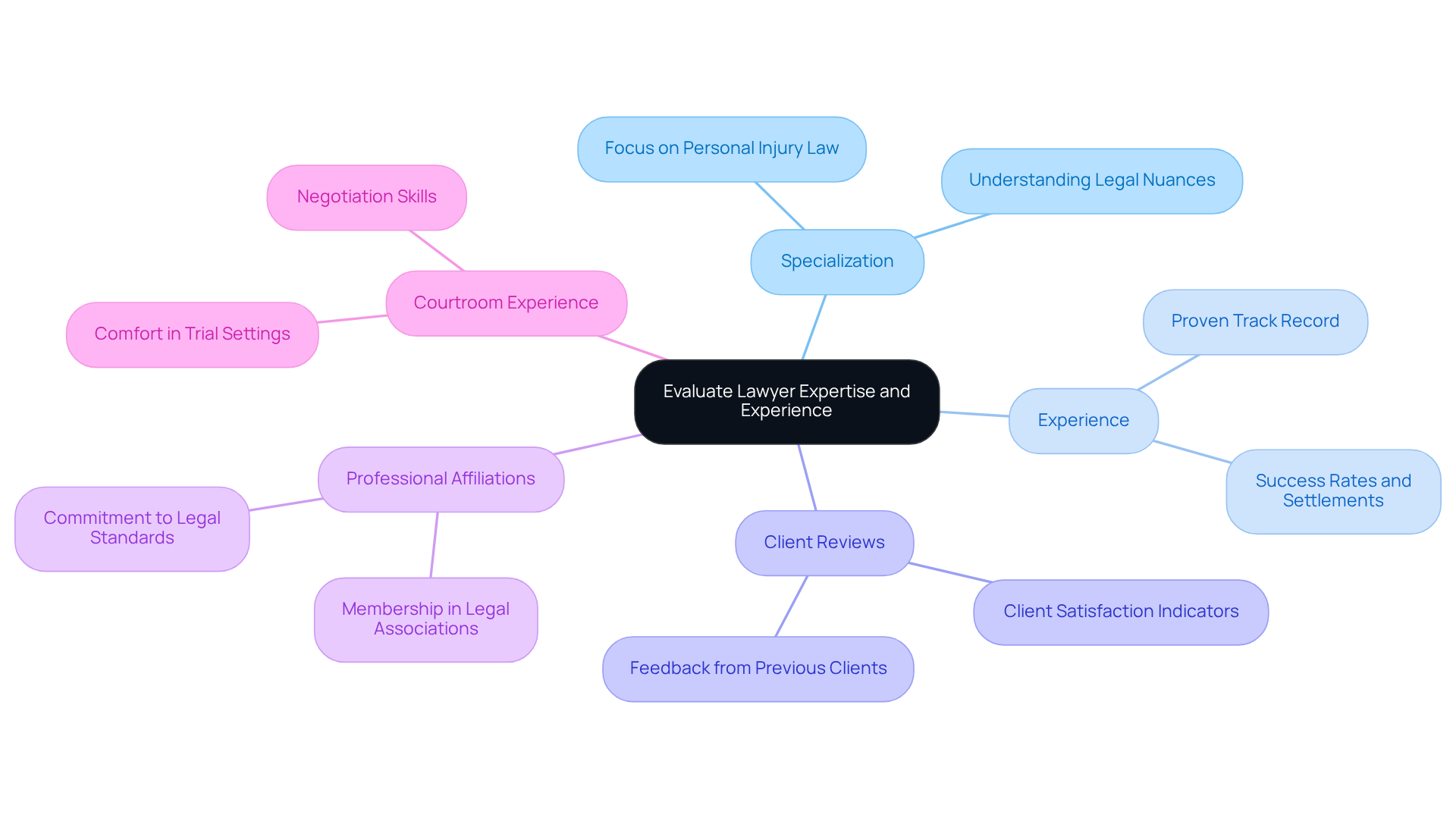 This mindmap helps you visualize the key factors to consider when choosing a lawyer. Start at the center with the main topic, then follow the branches to explore each important aspect that can influence your decision.
