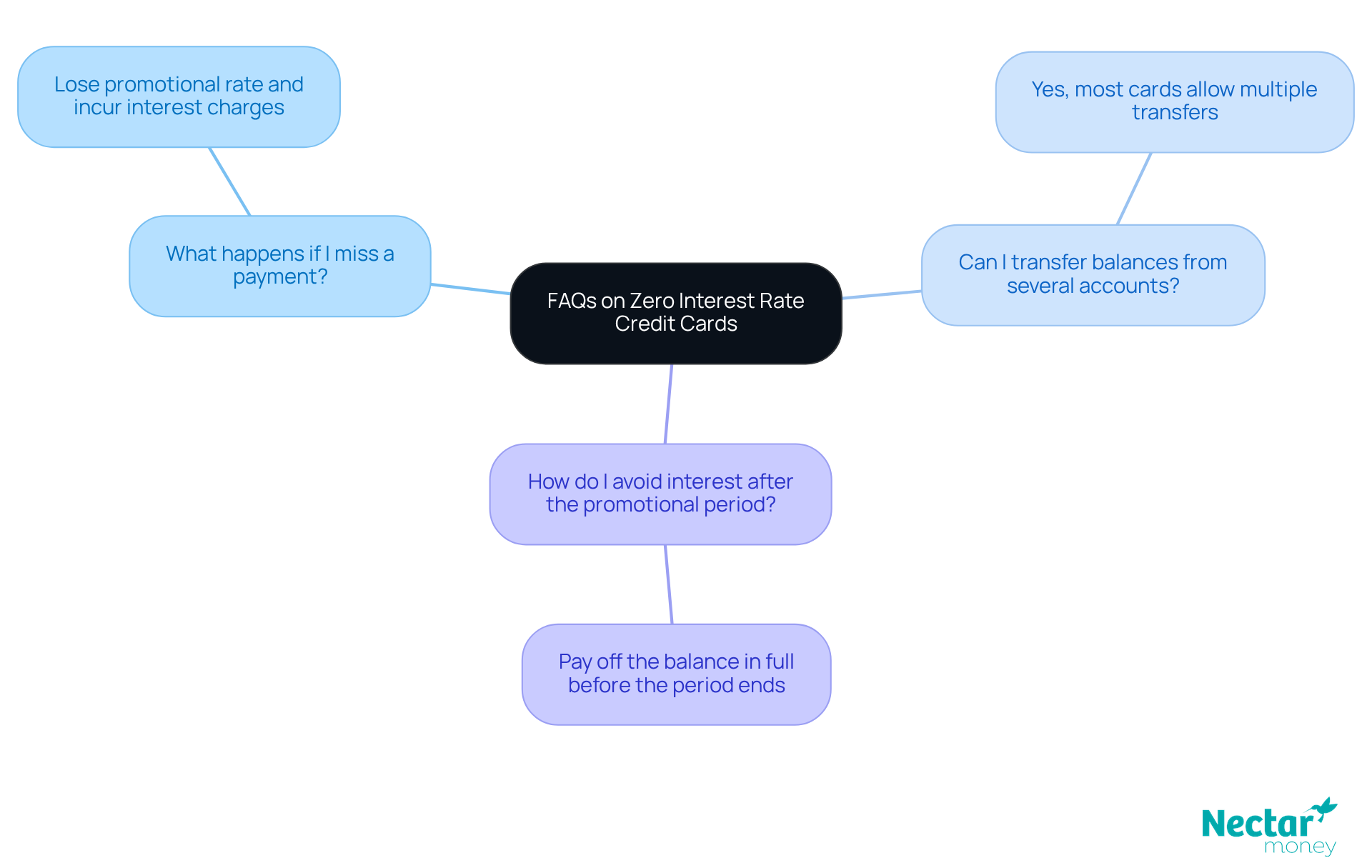Each branch represents a common question about zero interest rate credit cards, and each sub-branch provides the answer. This layout helps you see all your questions and their solutions in one place.