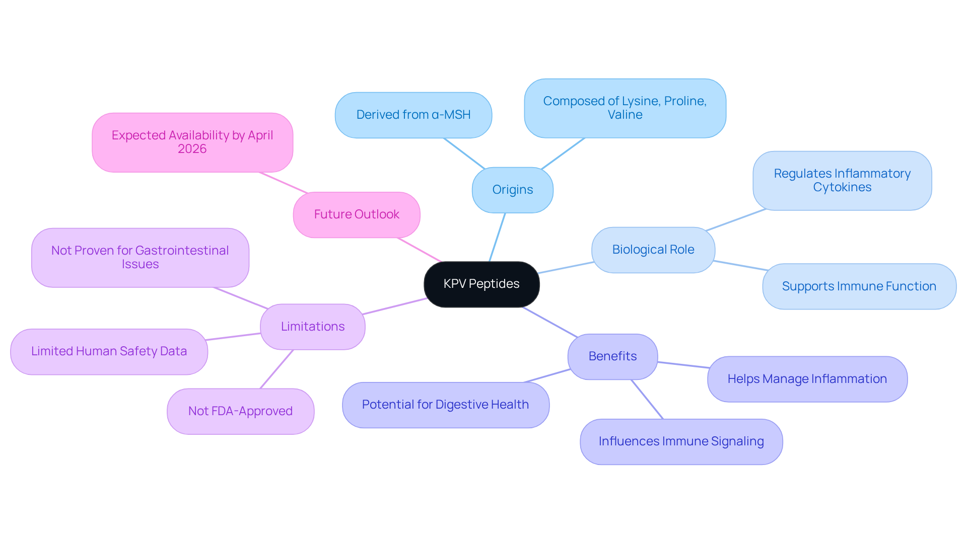 This mindmap starts with KPV peptides at the center. Each branch represents a key aspect: where they come from, how they work, their benefits, and what we still need to learn. Follow the branches to understand the full picture of KPV peptides and their role in health.