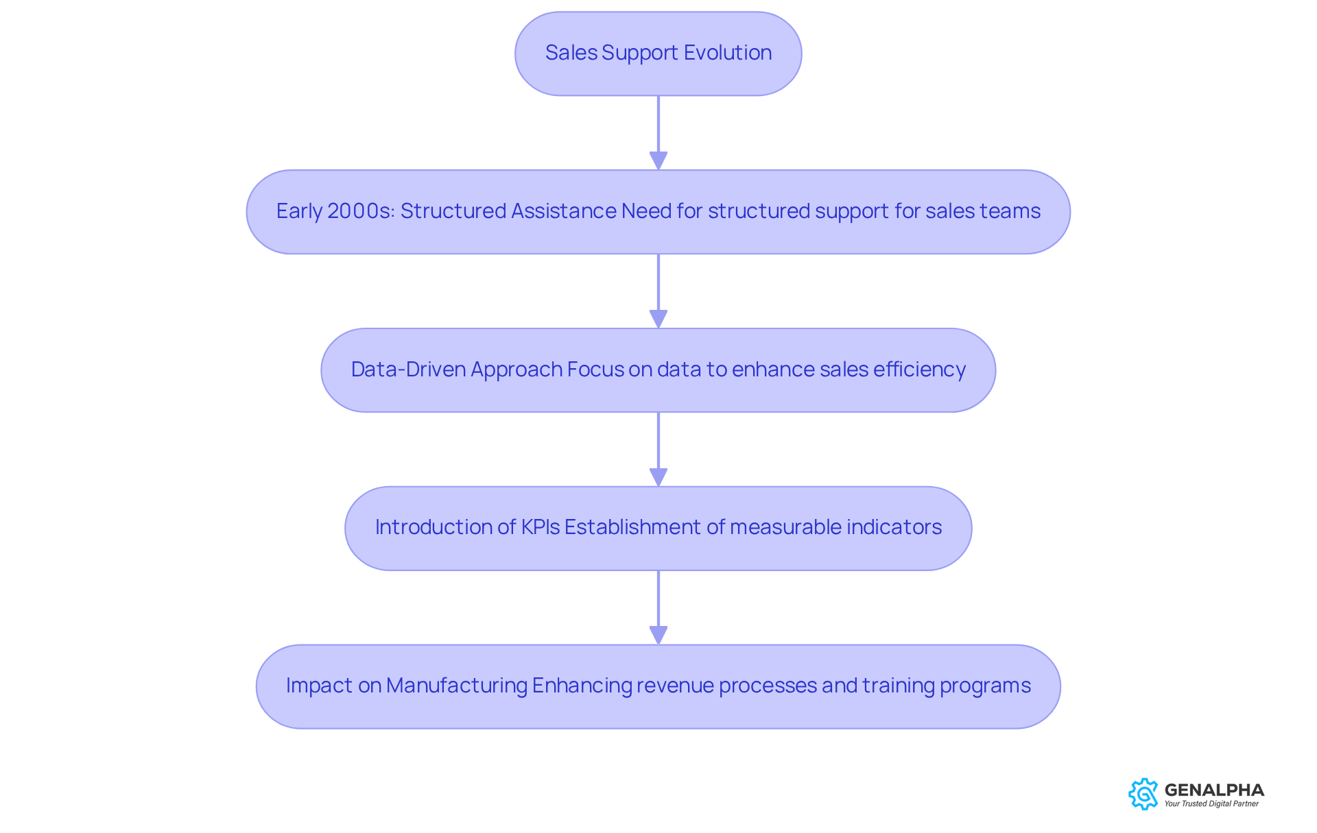 This flowchart illustrates how sales support has evolved over time. Each box represents a key stage in this evolution, showing how organizations have shifted from basic training to a focus on measurable performance indicators that drive revenue growth. This flowchart illustrates how sales support has evolved over time. Each box represents a key stage in this evolution, showing how organizations have shifted from basic training to a focus on measurable performance indicators that drive revenue growth.