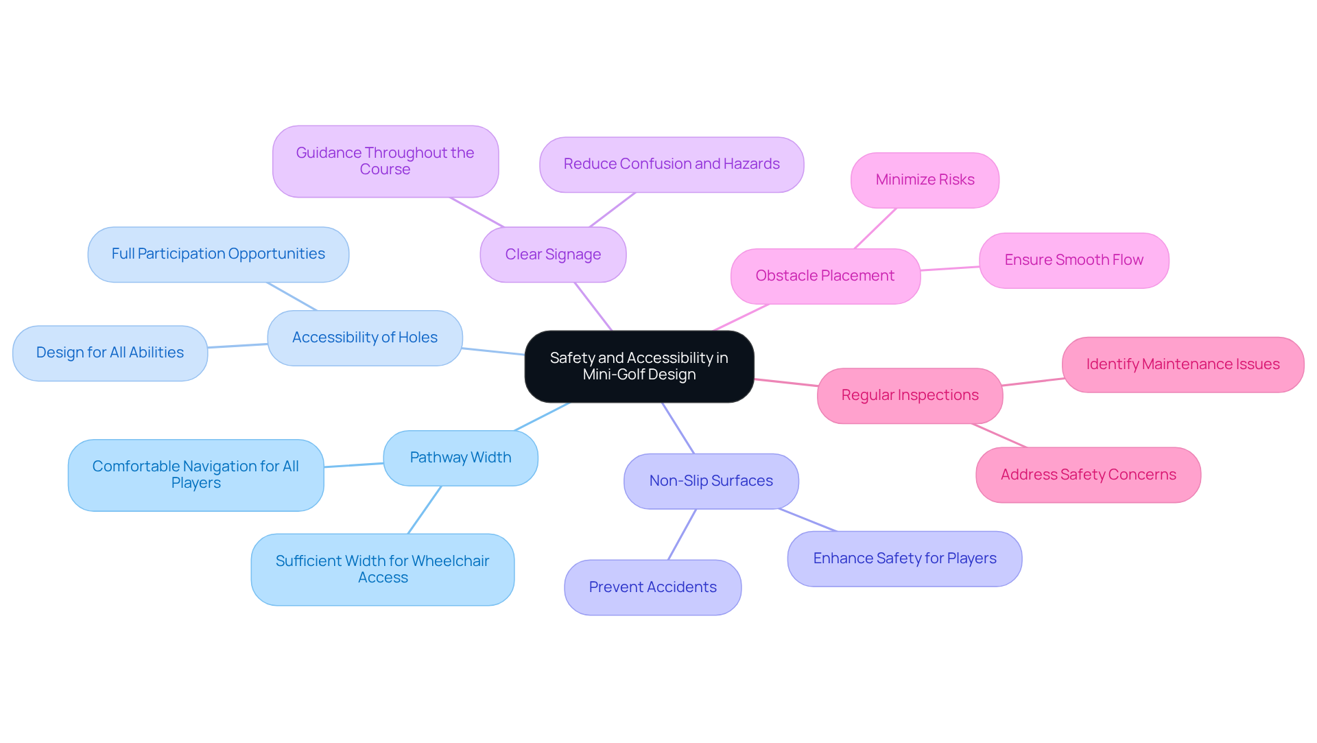 The central idea is about making mini-golf safe and accessible for everyone. Each branch represents a key element that contributes to this goal, showing how they all work together to create an inclusive environment.