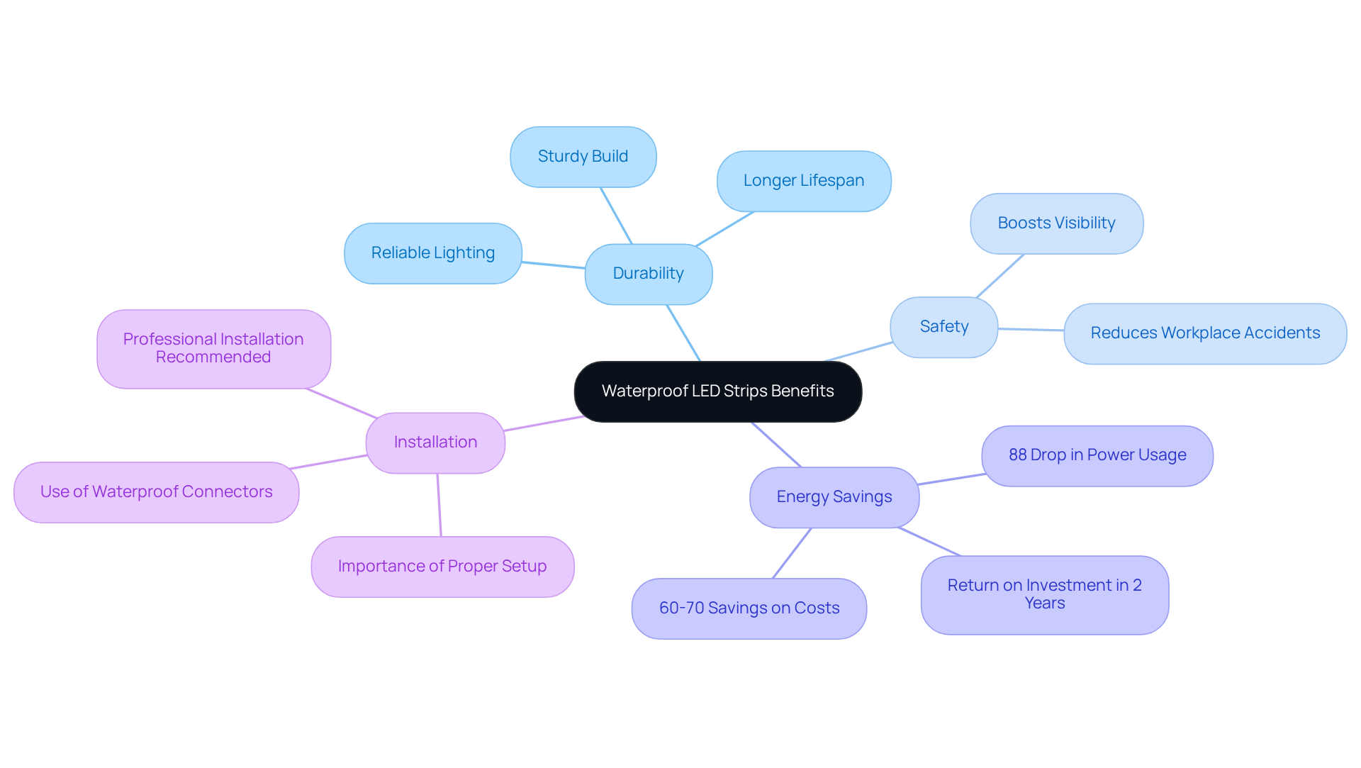 The central node represents the overall topic, while the branches show key benefits and considerations. Each color-coded branch helps you quickly identify different aspects of waterproof LED strips. The central node represents the overall topic, while the branches show key benefits and considerations. Each color-coded branch helps you quickly identify different aspects of waterproof LED strips.