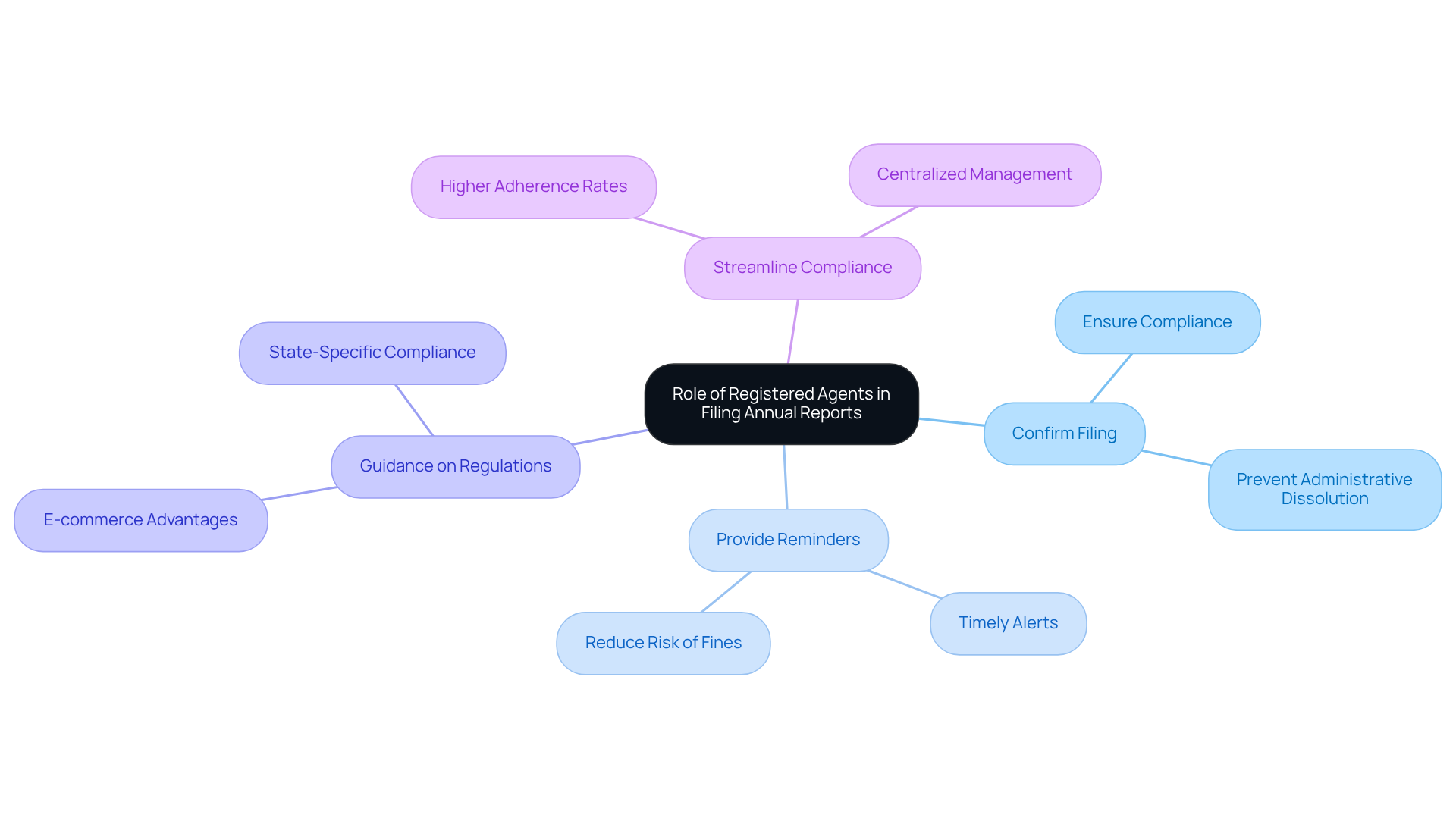 The central node represents the main topic, while the branches show the various roles and benefits of registered agents. Each branch highlights how these agents assist businesses in maintaining compliance and managing their annual reports. The central node represents the main topic, while the branches show the various roles and benefits of registered agents. Each branch highlights how these agents assist businesses in maintaining compliance and managing their annual reports.
