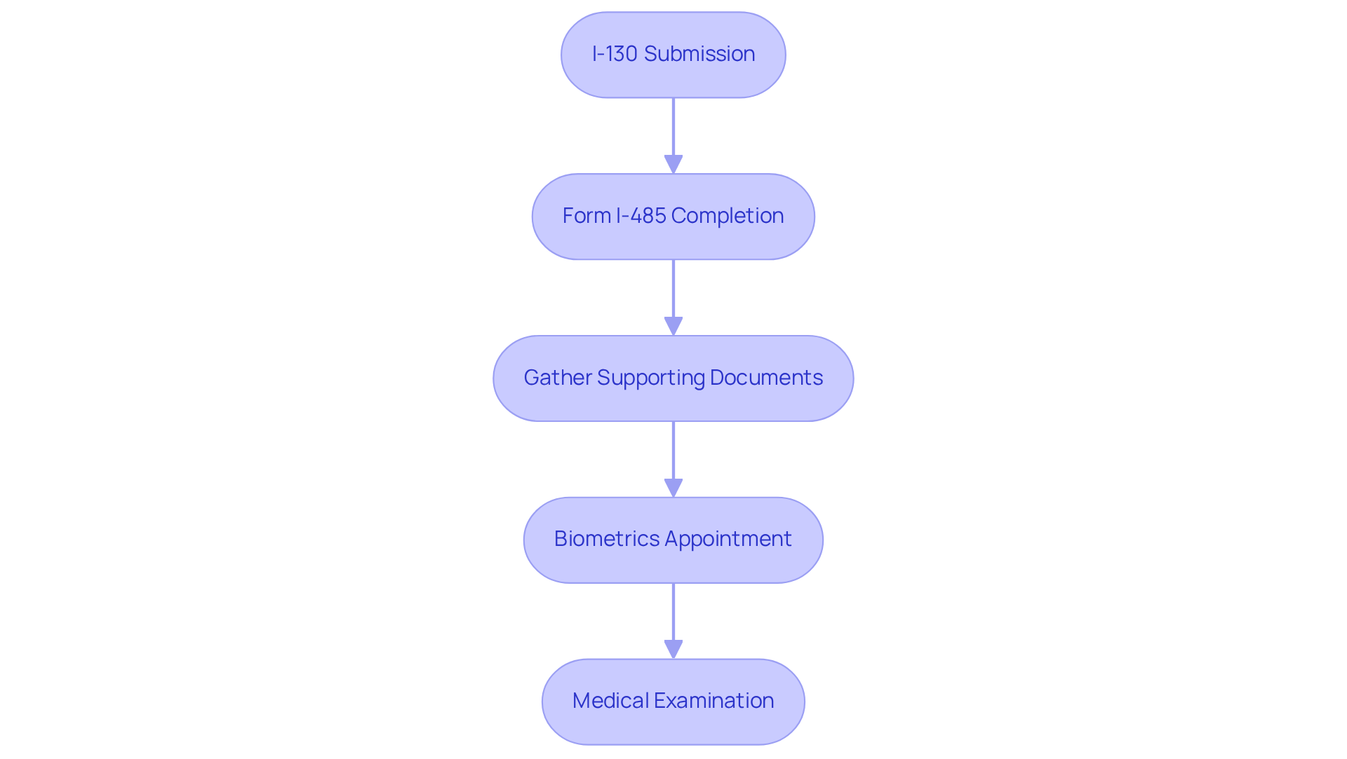 Each box represents a step you need to take in the status adjustment process. Follow the arrows to see the order in which you should complete each step to ensure a smooth application. Each box represents a step you need to take in the status adjustment process. Follow the arrows to see the order in which you should complete each step to ensure a smooth application.