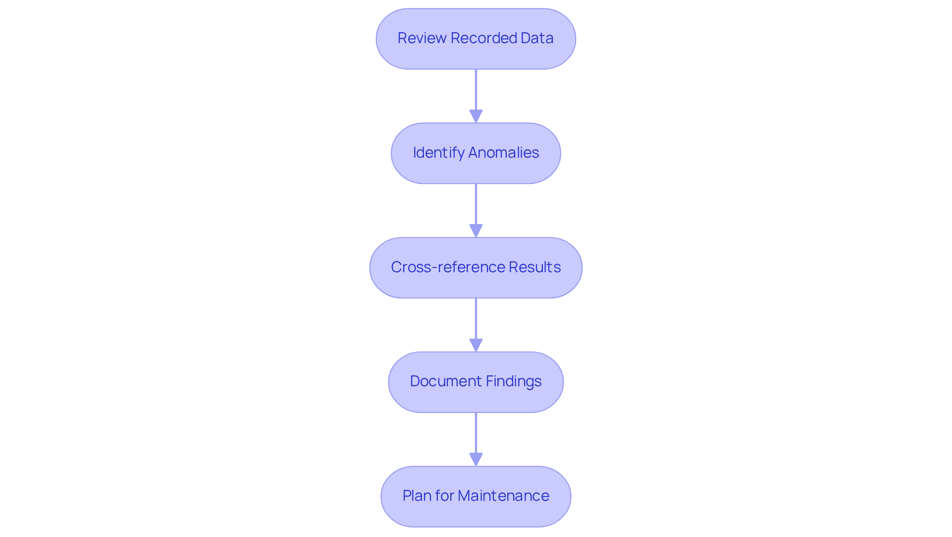 Each box represents a step in the analysis process. Follow the arrows to see how each step leads to the next, ensuring a thorough evaluation of the generator's performance. Each box represents a step in the analysis process. Follow the arrows to see how each step leads to the next, ensuring a thorough evaluation of the generator's performance.