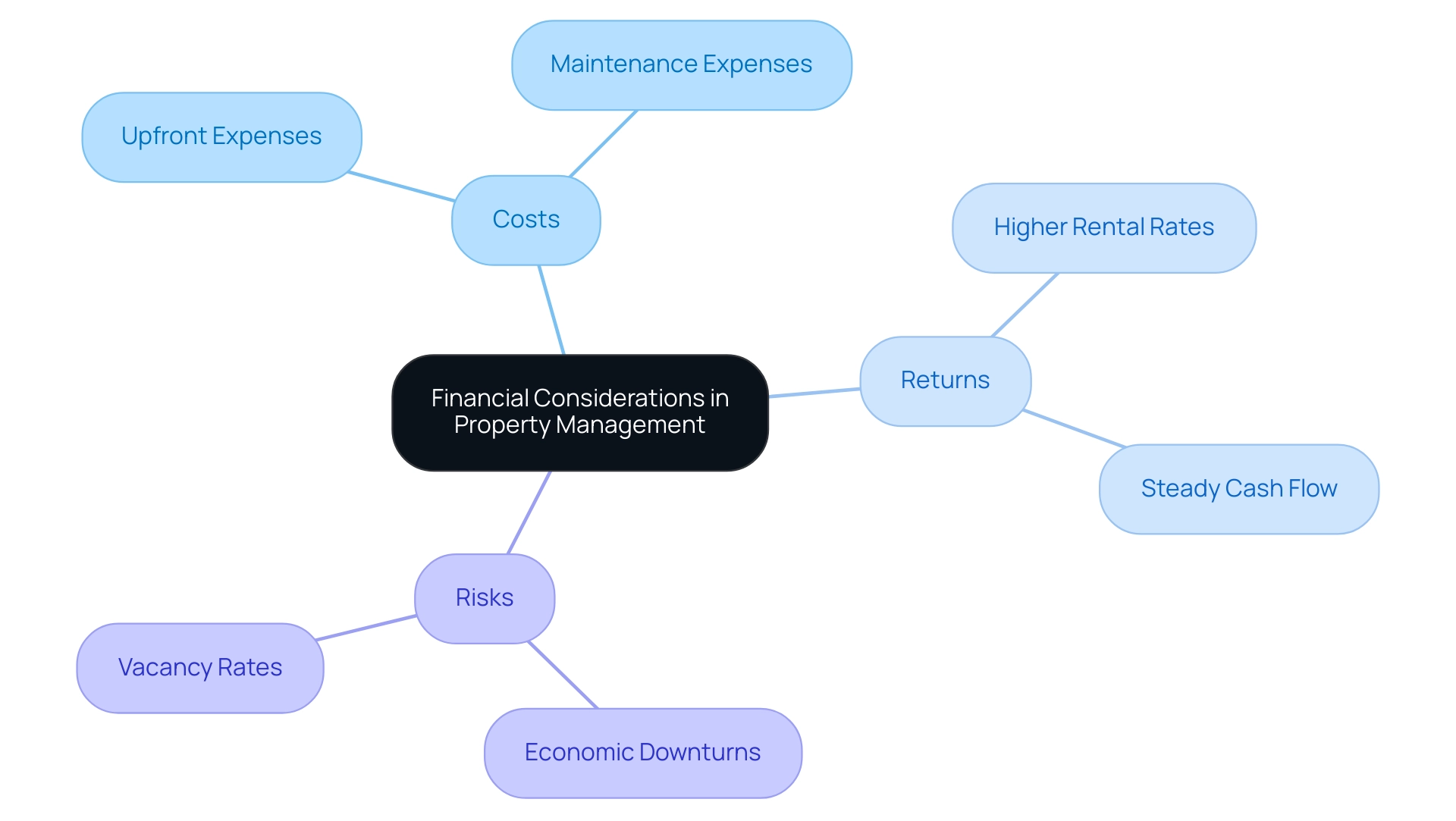 The central node represents the overall financial considerations, with branches showing costs, returns, and risks associated with commercial vs residential property management.