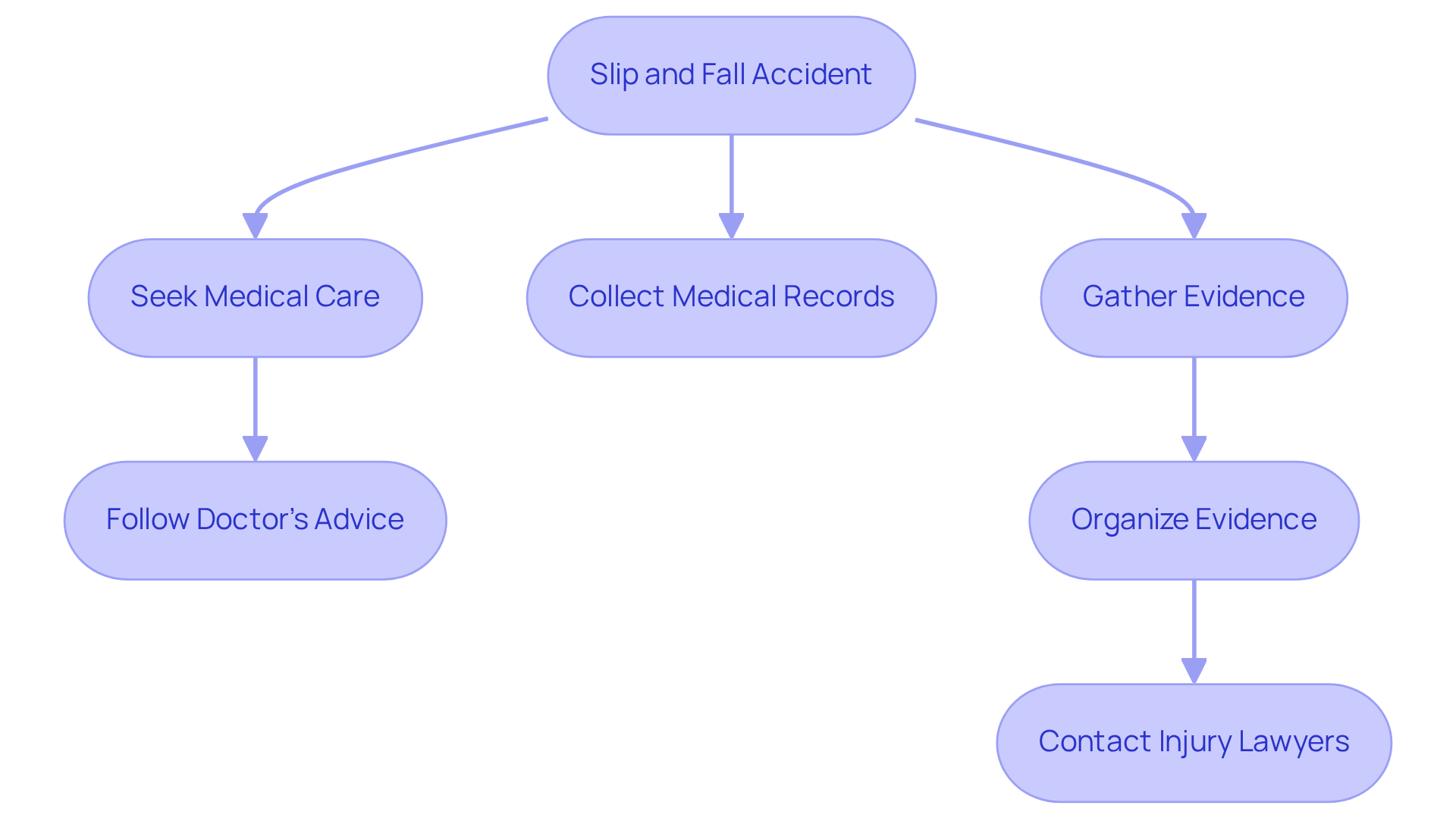 This flowchart outlines the steps to take after a slip and fall accident. Each box represents an important action to help you build your case. Follow the arrows to see how each step connects to the next, guiding you through the process of gathering evidence and seeking legal help. This flowchart outlines the steps to take after a slip and fall accident. Each box represents an important action to help you build your case. Follow the arrows to see how each step connects to the next, guiding you through the process of gathering evidence and seeking legal help.