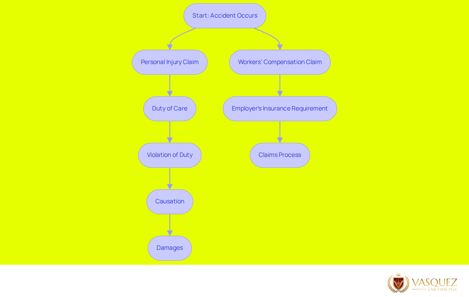This flowchart guides you through the steps to take after an accident. Follow the arrows to see how to file a personal injury claim or a workers' compensation claim, and what you need to prove for each. The boxes represent key steps and requirements, helping you understand the process better. This flowchart guides you through the steps to take after an accident. Follow the arrows to see how to file a personal injury claim or a workers' compensation claim, and what you need to prove for each. The boxes represent key steps and requirements, helping you understand the process better.