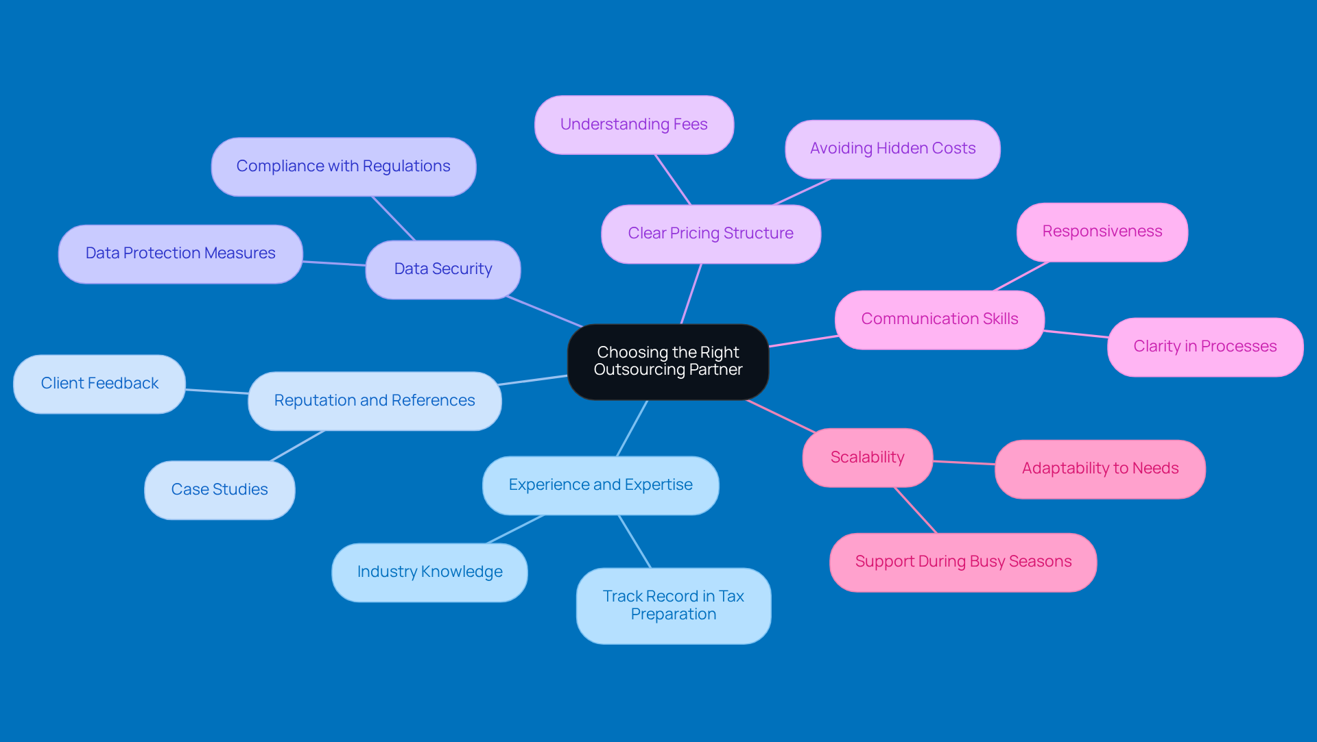 The center represents the main decision of choosing an outsourcing partner, while the branches show the key factors to consider. Each branch highlights an important aspect that can help you make a better choice.