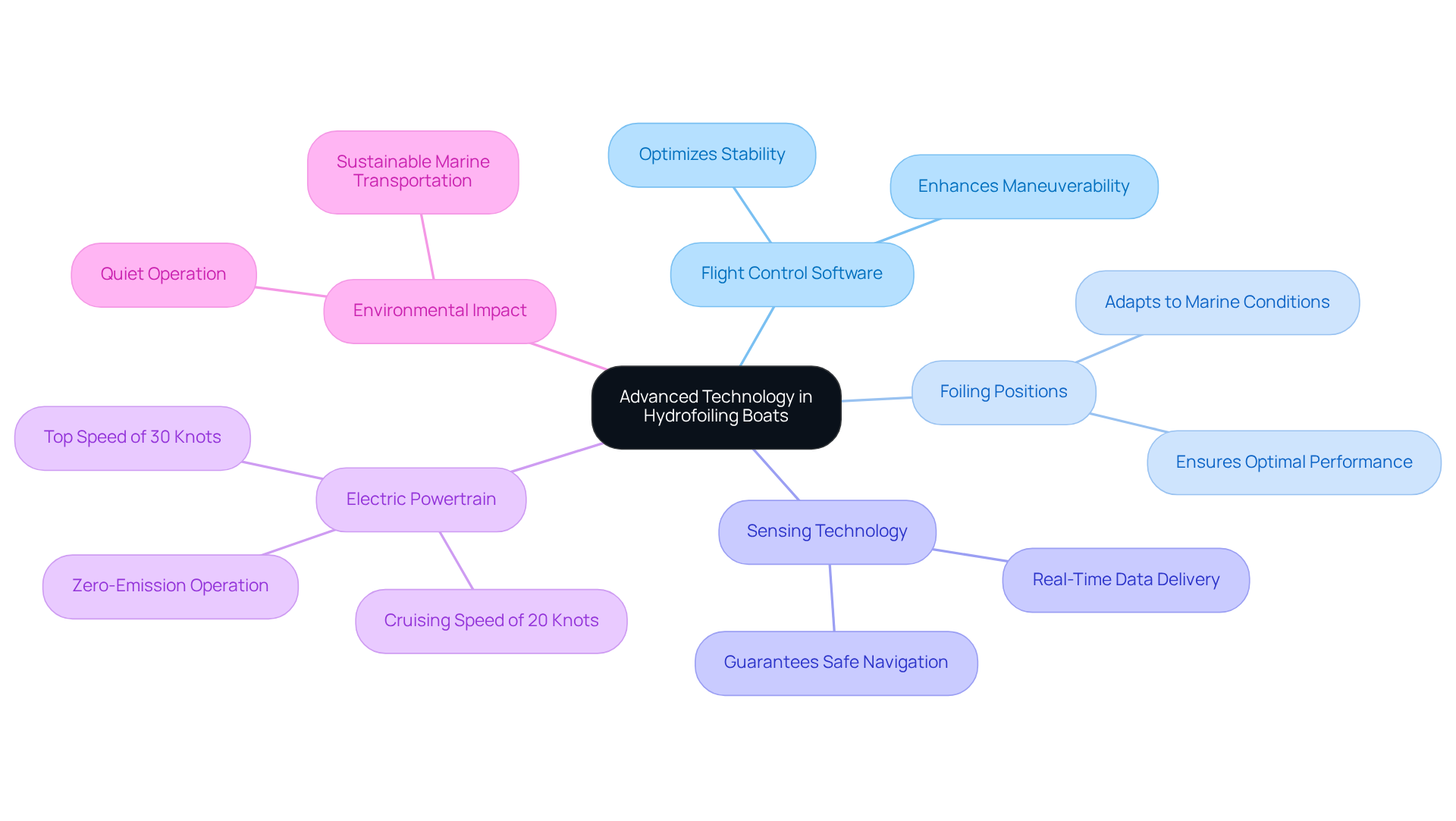 The central node represents the overarching theme of advanced technology in hydrofoiling boats. Each branch highlights a specific feature, while sub-branches explain how these features improve performance and user experience. The central node represents the overarching theme of advanced technology in hydrofoiling boats. Each branch highlights a specific feature, while sub-branches explain how these features improve performance and user experience.