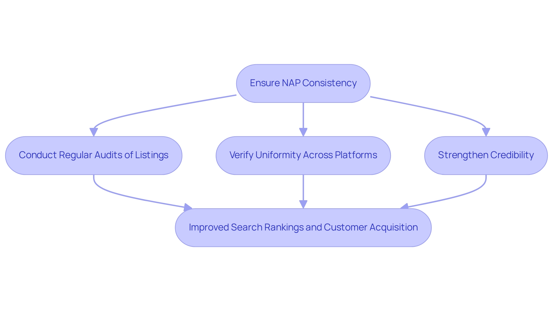 Each box represents a step in ensuring NAP consistency, leading to improved search rankings and customer acquisition.