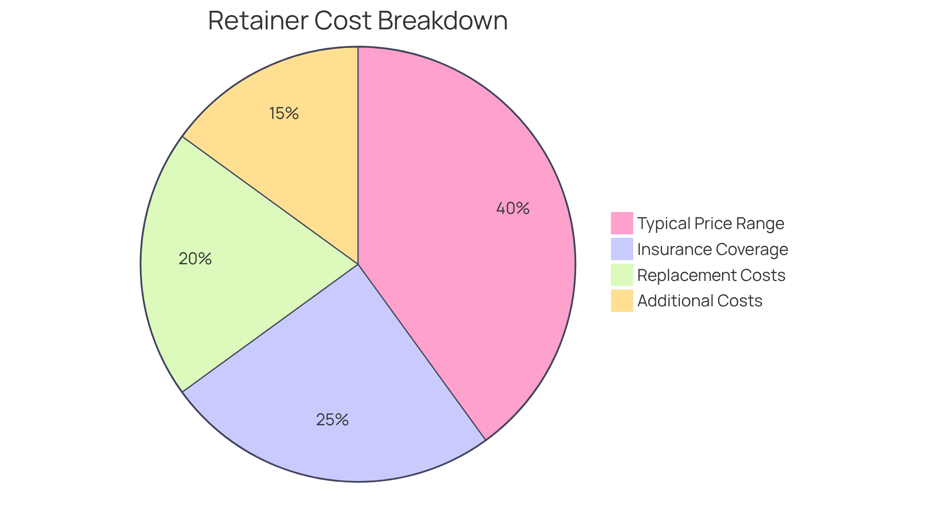 Each slice of the pie shows a different aspect of the costs associated with permanent retainers. The bigger the slice, the more significant that cost category is in the overall picture.