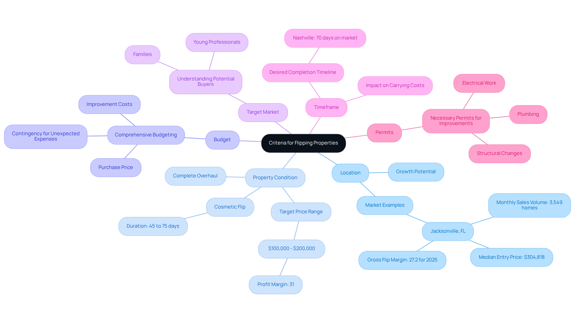 This mindmap helps you visualize the essential criteria for flipping properties. Start at the center with the main idea, then follow the branches to explore each key factor and its specific considerations. Each color-coded branch represents a different aspect of the flipping process, making it easier to understand how they all connect. This mindmap helps you visualize the essential criteria for flipping properties. Start at the center with the main idea, then follow the branches to explore each key factor and its specific considerations. Each color-coded branch represents a different aspect of the flipping process, making it easier to understand how they all connect.