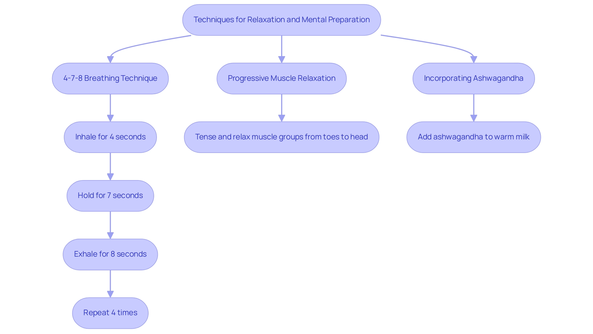 Each section represents a relaxation technique. The arrows indicate the recommended sequence of actions for each technique.