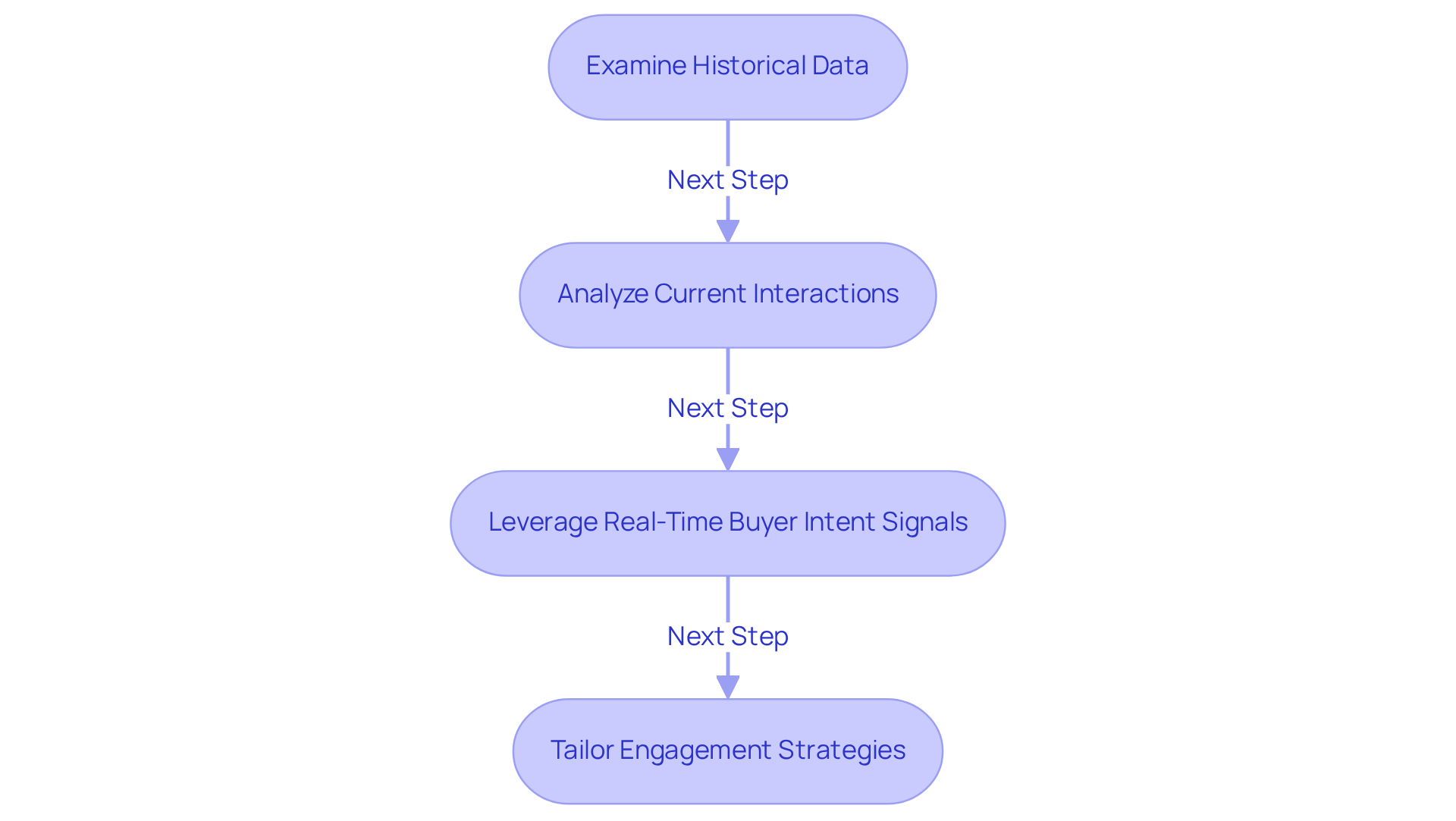 Each box represents a step in the process of identifying buyer intent signals. Follow the arrows to see how each step leads to the next, ultimately enhancing sales performance. Each box represents a step in the process of identifying buyer intent signals. Follow the arrows to see how each step leads to the next, ultimately enhancing sales performance.