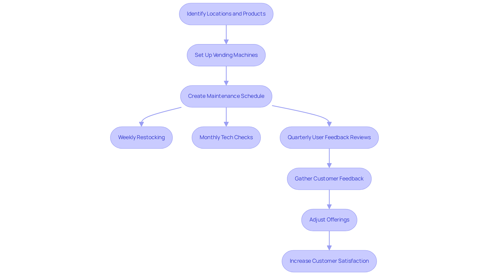 Each box represents a step in the process of managing vending machines. Follow the arrows to see how each step leads to the next, ensuring your machines are well-placed and maintained for customer satisfaction.