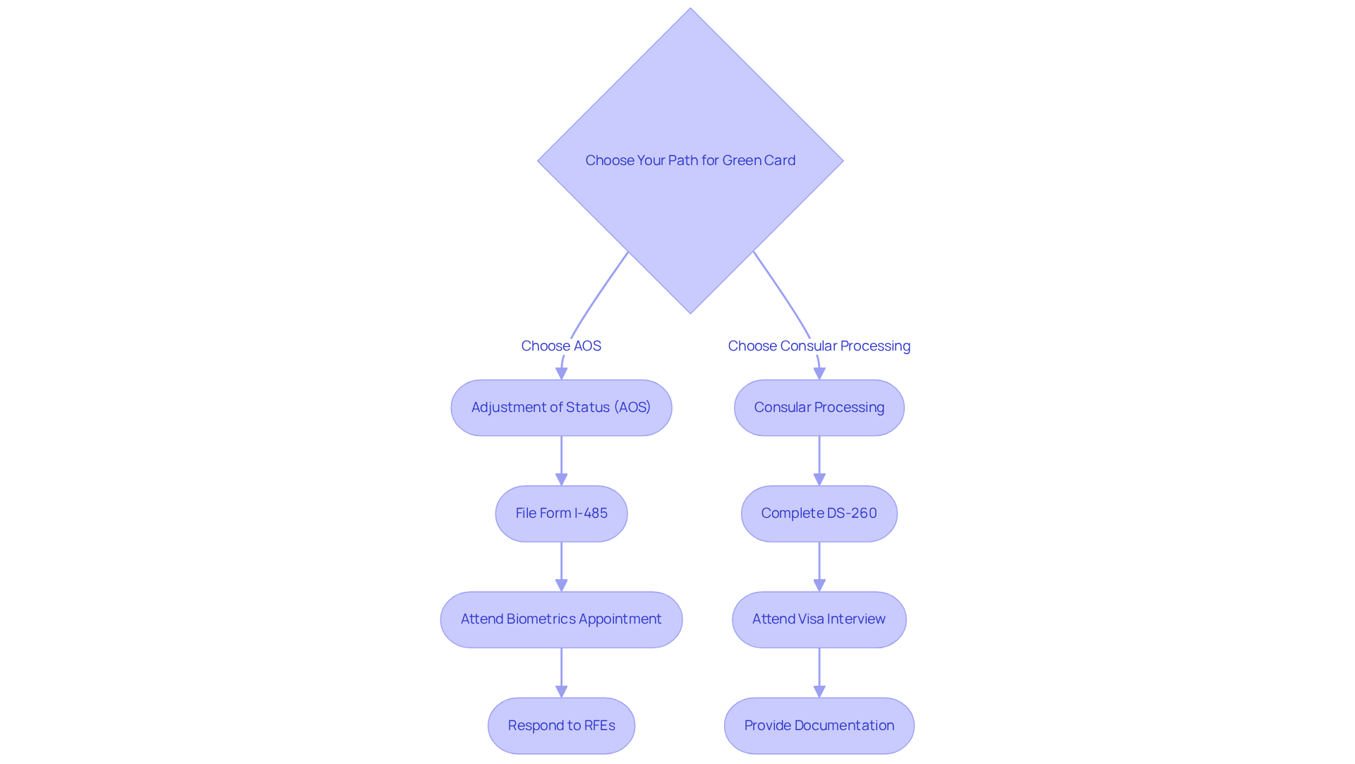 This flowchart helps you decide between Adjustment of Status and Consular Processing for your green card. Follow the arrows to see the steps for each option, and choose the path that fits your situation best.