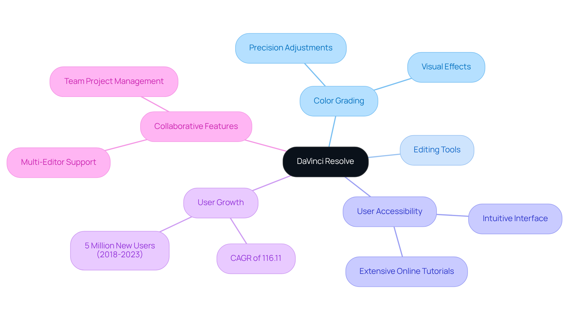 The central node represents DaVinci Resolve, while the branches show its key features and statistics. Each branch highlights an important aspect of the software, making it easy to understand its strengths and user appeal.