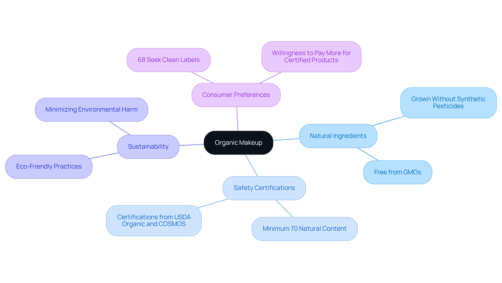 The central node represents organic makeup, while the branches show its key features. Each sub-branch provides more detail, helping you understand what makes organic makeup special and why it's important for your health and the environment.
