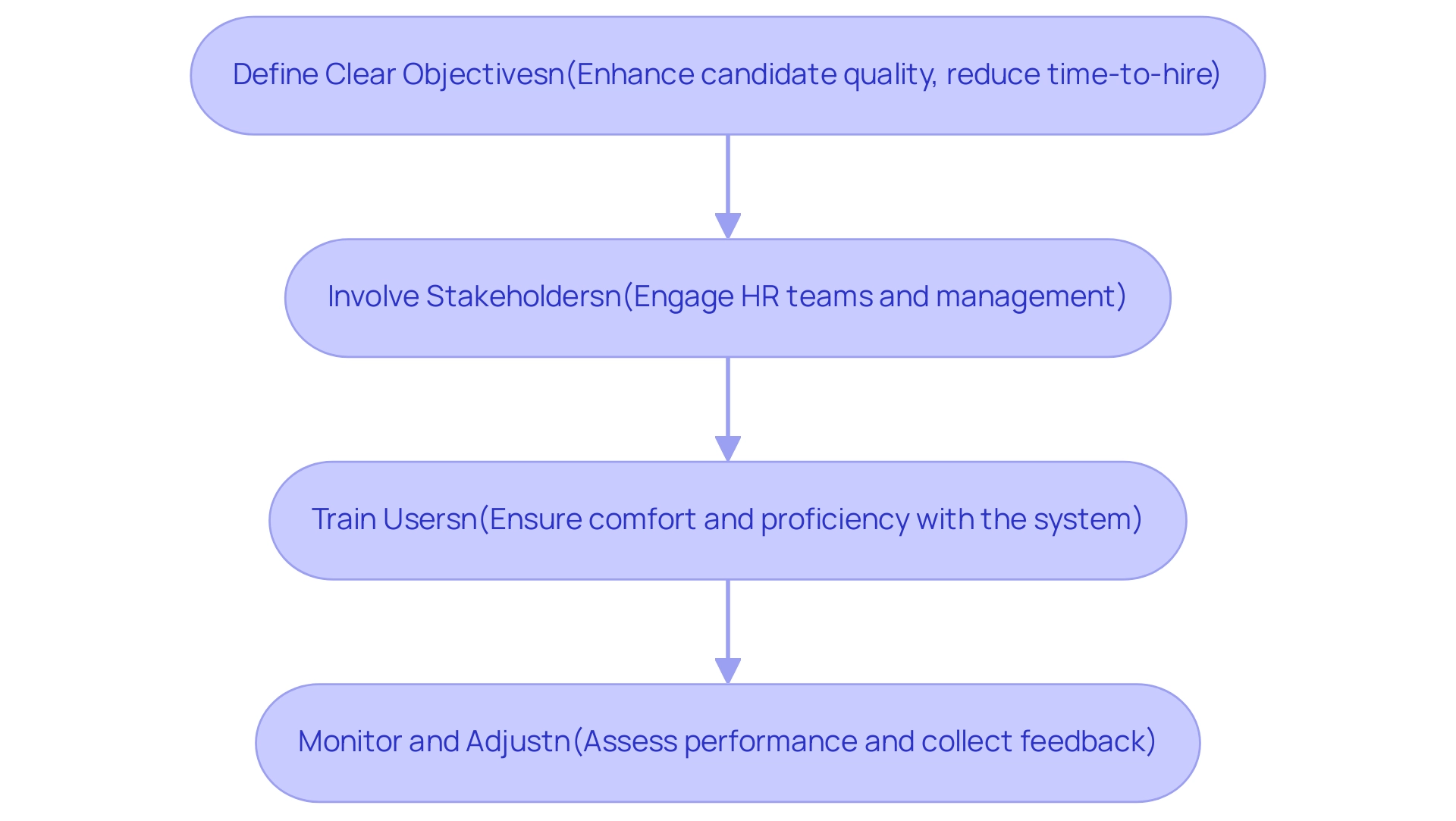 Each box represents a step in the implementation process: blue for objectives, green for stakeholders, yellow for training, and orange for monitoring.