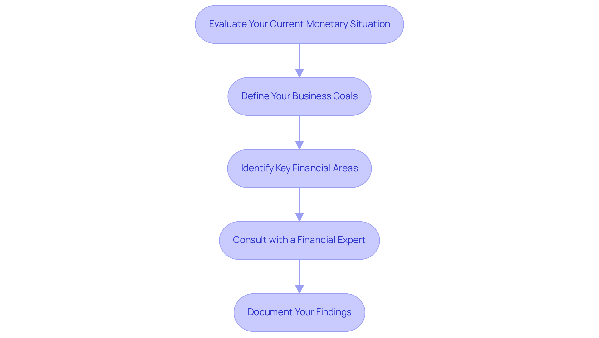 Each box represents a vital step in the process of understanding your financial requirements. Follow the arrows to see the order in which these steps should be taken. Each box represents a vital step in the process of understanding your financial requirements. Follow the arrows to see the order in which these steps should be taken.