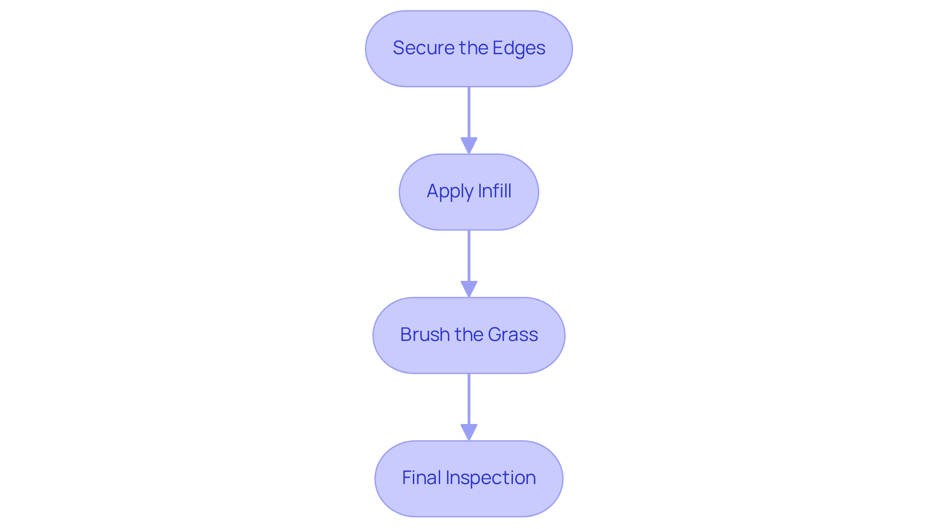 Each box represents a step in the turf installation journey. Follow the arrows to see how each action leads to the next, ensuring a successful setup.