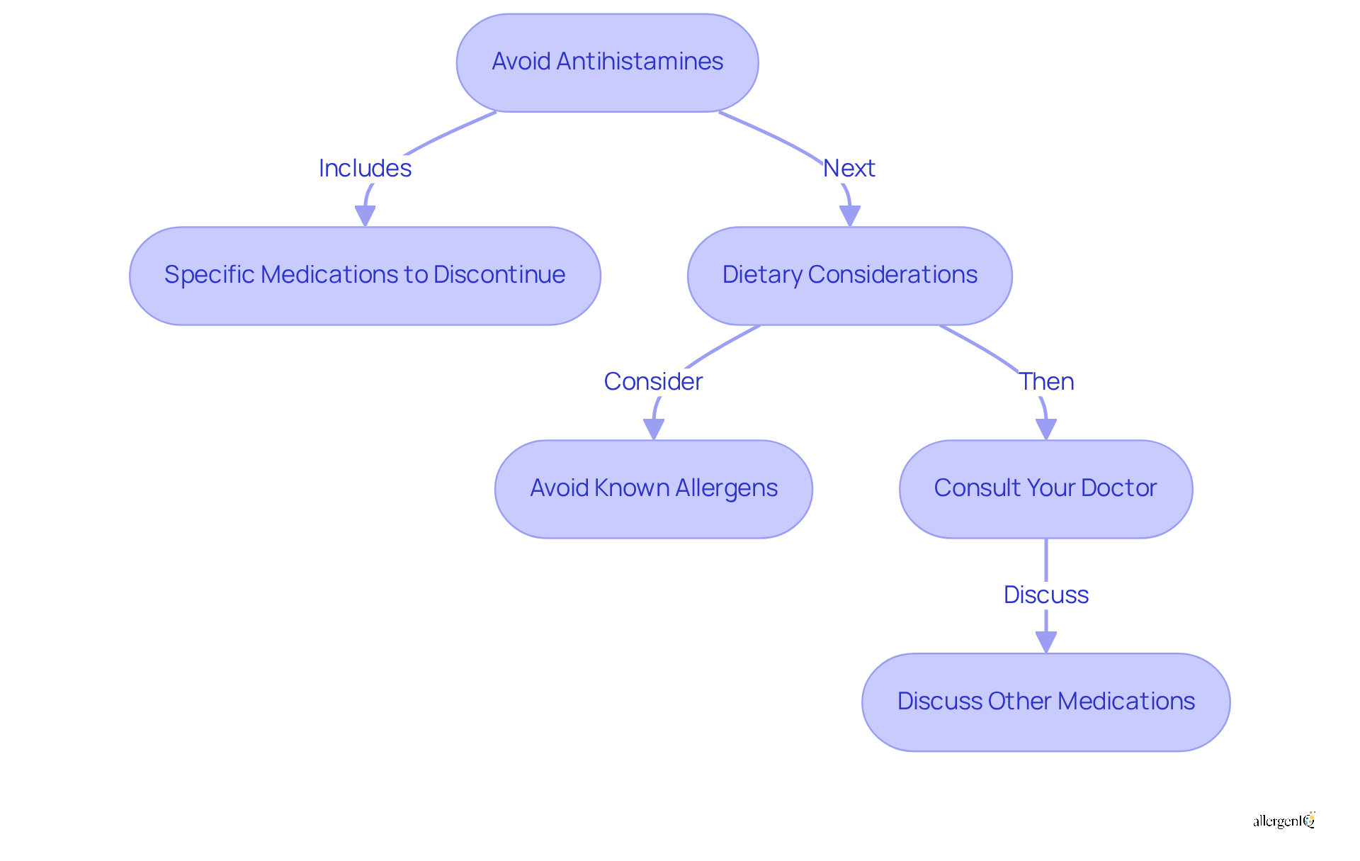 Follow the arrows to see what steps to take before your allergy test. Each box represents an important guideline to ensure accurate results.